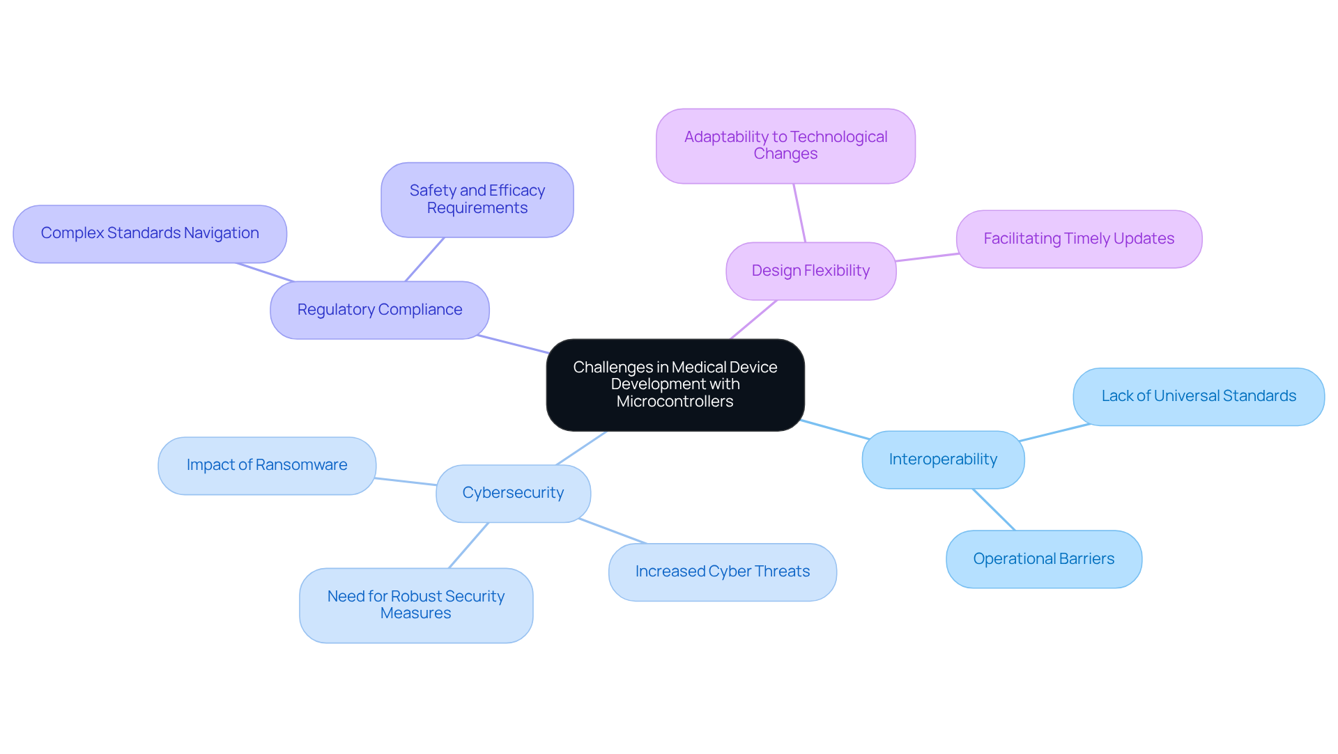 The central node represents the main topic, while the branches show different challenges. Each sub-branch provides more detail on specific issues or strategies related to that challenge.