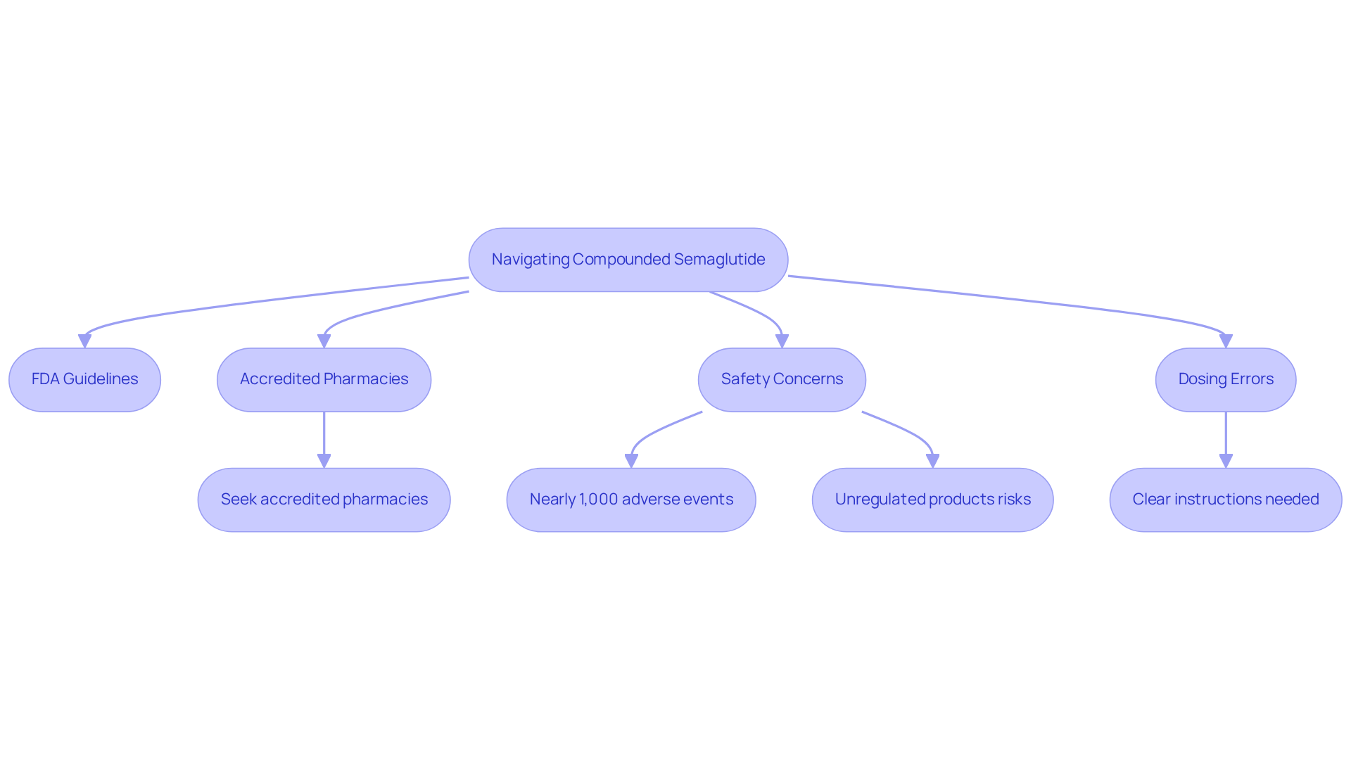 This flowchart guides you through the important steps and considerations when looking for compounded semaglutide. Start at the top and follow the arrows to understand the guidelines, safety concerns, and where to seek treatment.