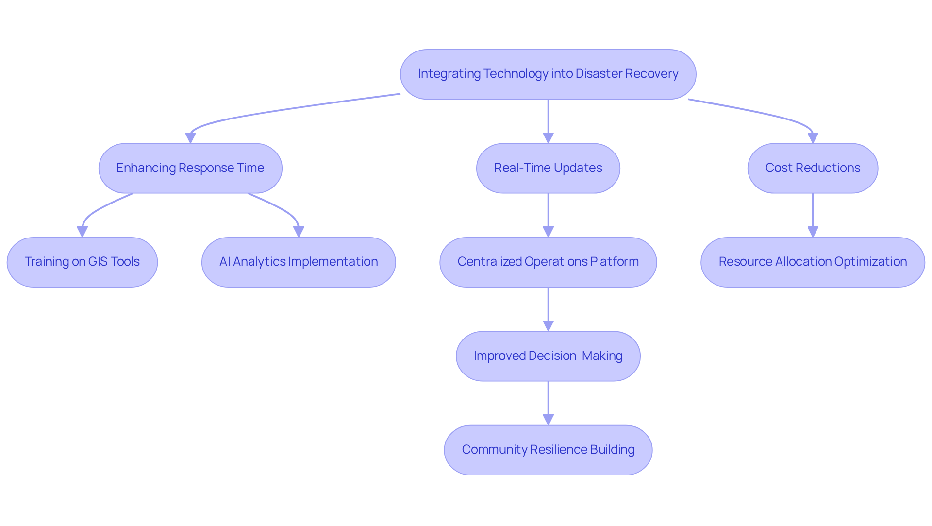 This flowchart illustrates the steps local governments can take to integrate technology into their disaster recovery plans. Each box represents a key consideration or action, and the arrows show how these elements connect to improve overall response and resilience.
