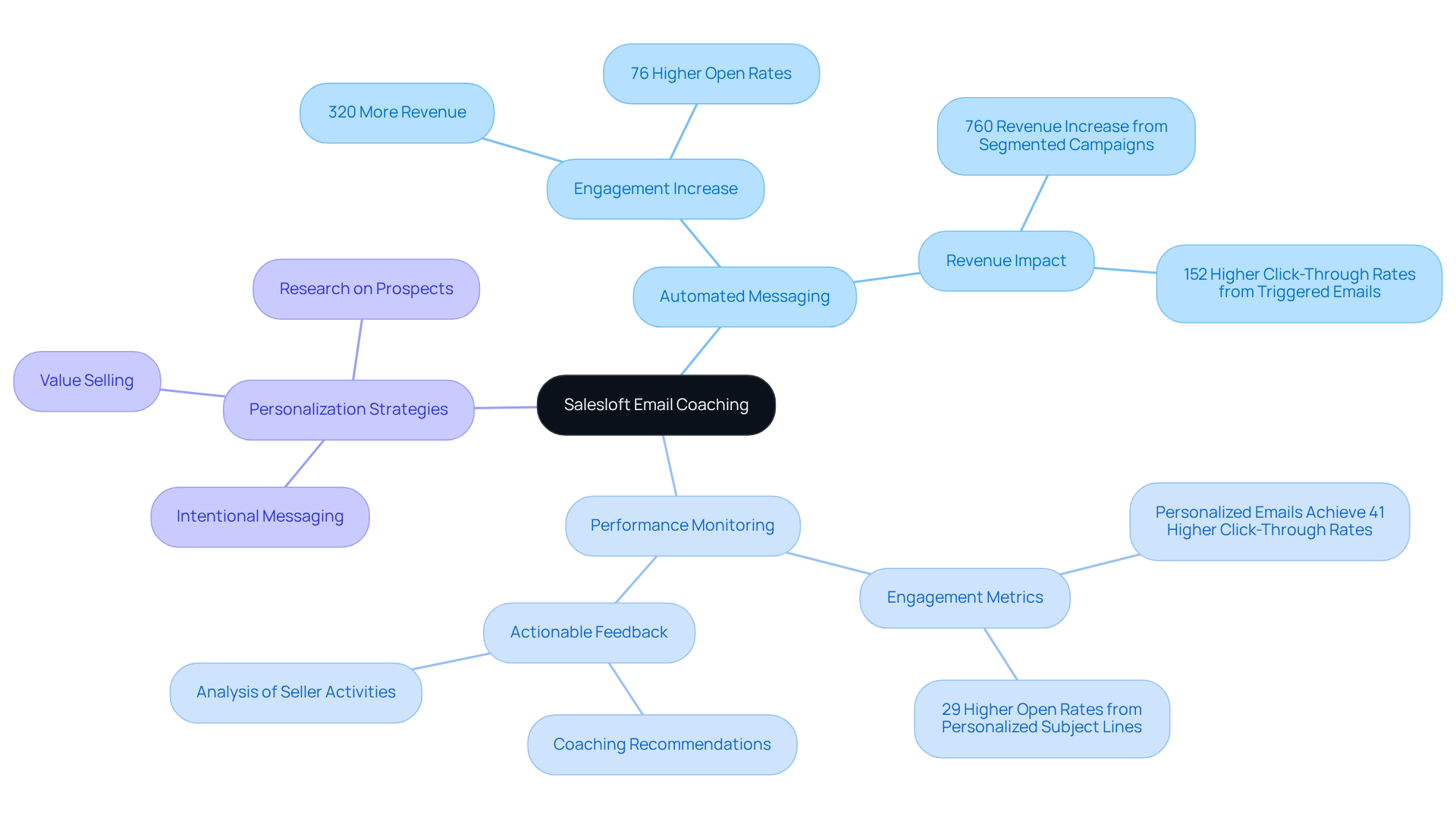 The central node represents Salesloft's email coaching. Each branch shows a key area of focus, with sub-branches detailing specific strategies and their impacts on outreach and revenue.