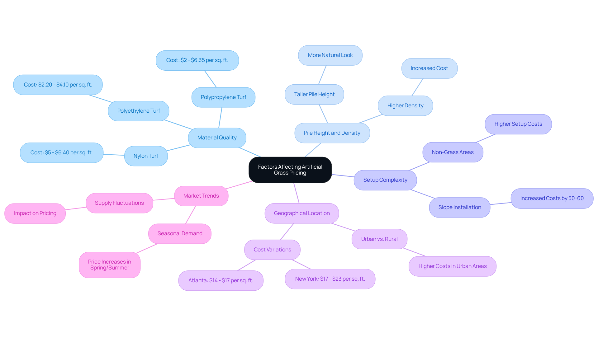 The center shows the main topic, and each branch represents a key factor that affects pricing. Follow the branches to see specific details and examples related to each factor.