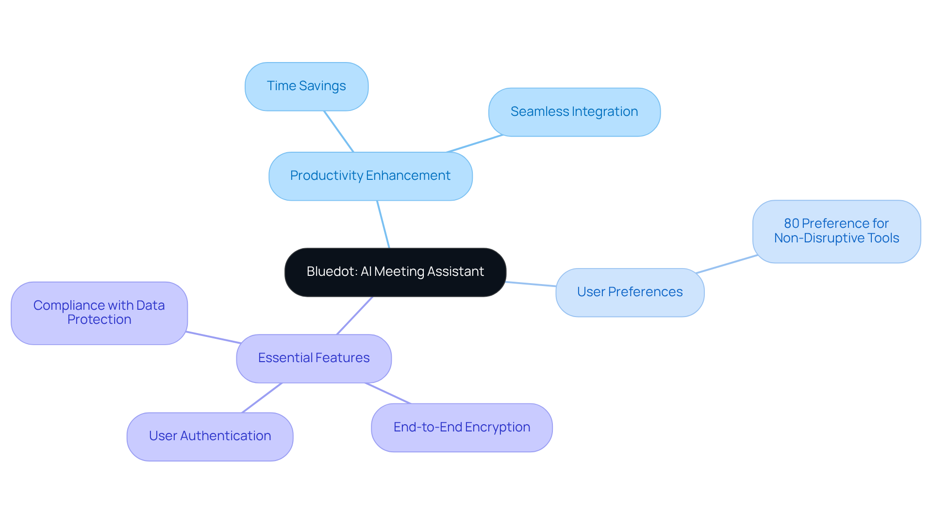 The central node represents Bluedot, while the branches show how it enhances productivity, what users prefer, and the key features that make it secure and effective.