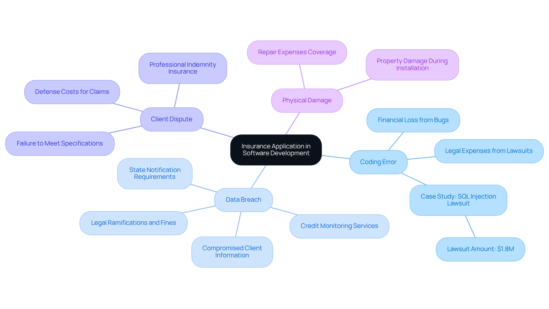 This mindmap illustrates various scenarios that software developers may encounter, showing how each scenario connects to the need for specific types of insurance. Each branch represents a different risk, and the sub-branches provide details on the implications and necessary coverage.