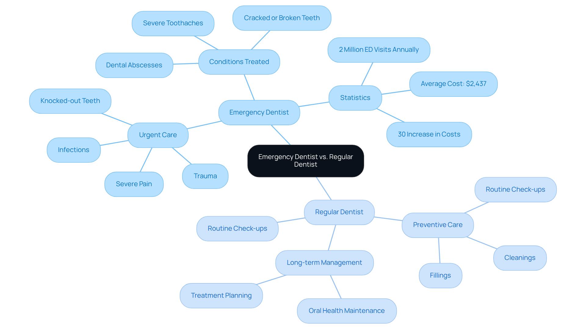 The central node represents the main topic. The branches show the two types of dentists, with further details on what each type does and the situations they handle. This helps you understand when to seek emergency care versus regular dental services. The central node represents the main topic. The branches show the two types of dentists, with further details on what each type does and the situations they handle. This helps you understand when to seek emergency care versus regular dental services.