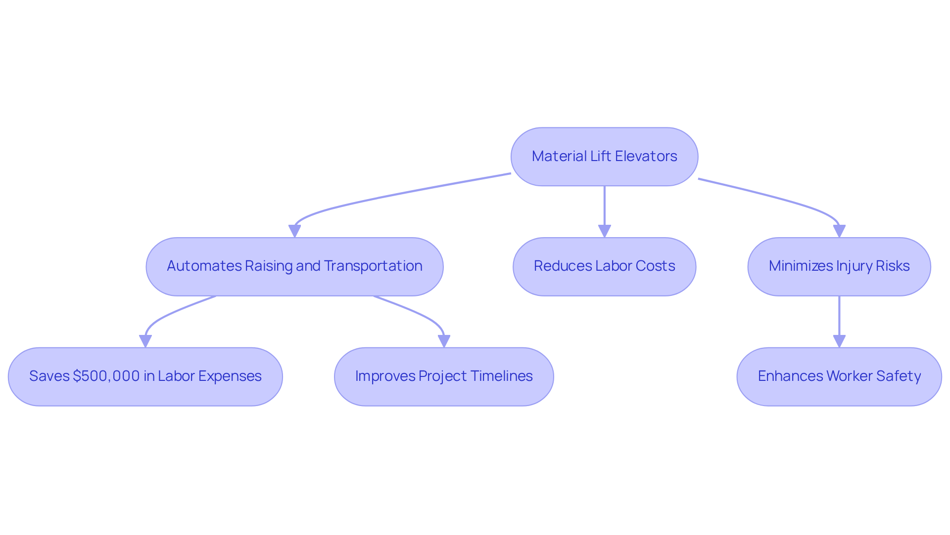 This flowchart illustrates how material lift elevators enhance construction processes. Start with the elevators, then follow the arrows to see how they automate tasks, reduce costs, and improve safety, ultimately leading to better project outcomes.