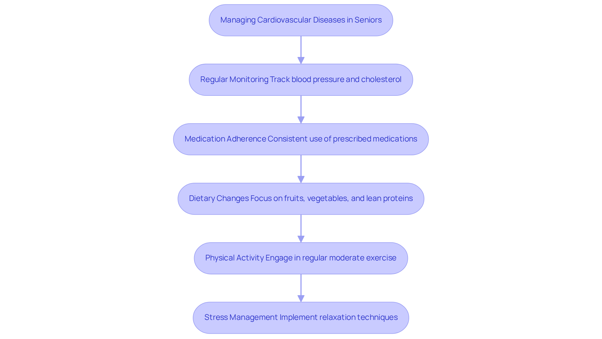 Each box represents a strategy to improve heart health. Follow the arrows to see how each step is connected and leads to better cardiovascular management.