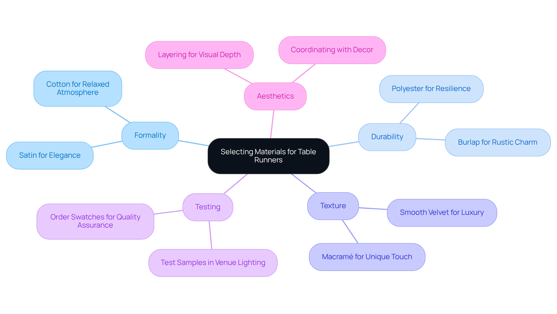Begin at the center with the main topic, then follow the branches to explore each category and its specific considerations for choosing the right materials. Begin at the center with the main topic, then follow the branches to explore each category and its specific considerations for choosing the right materials.