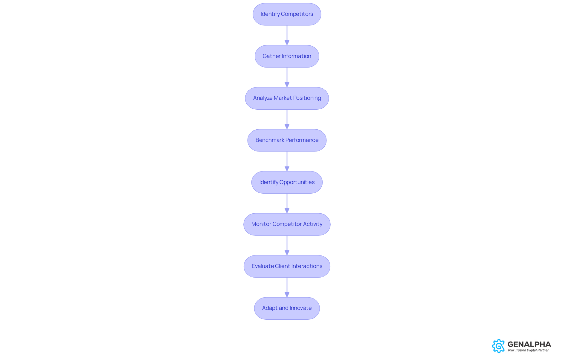 Each box represents a step in the competitive analysis process. Follow the arrows to see how each step leads to the next, helping you systematically analyze your competition.