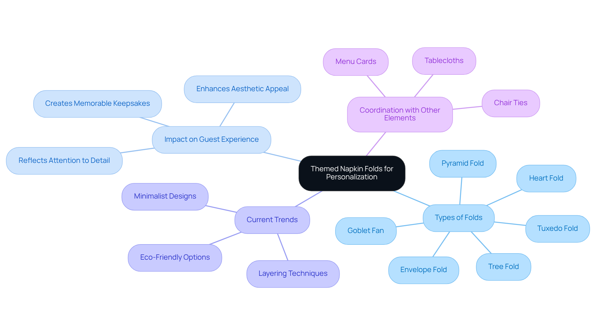 The center represents the main theme of themed napkin folds, while the branches show different aspects like types of folds, their impact, and current trends. Follow the branches to explore how each element contributes to creating a memorable dining experience.