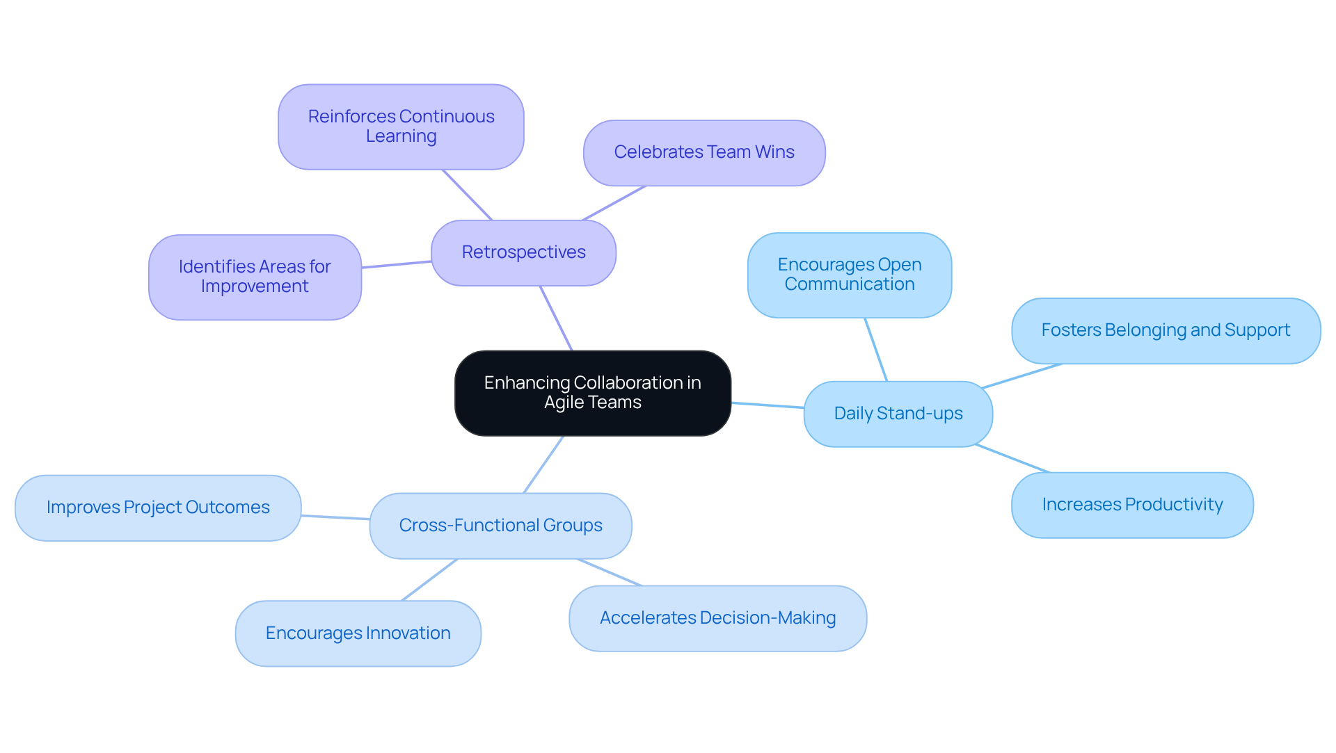 The center represents the main goal of improving collaboration. Each branch shows a specific practice, and the sub-branches highlight the benefits or key points related to that practice. This layout helps you see how each practice contributes to the overall objective.