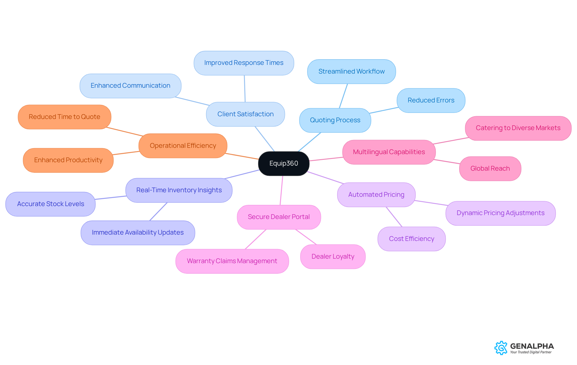 This mindmap starts with Equip360 at the center, branching out to show its main features and how they contribute to improving the quoting process for equipment producers. Each branch represents a key aspect of the platform, helping you understand how they all connect to enhance efficiency and client engagement.