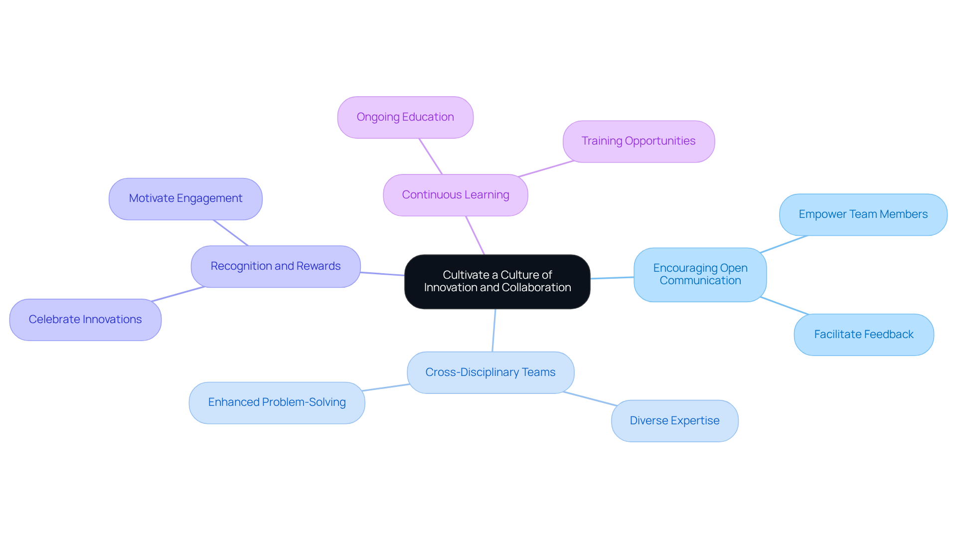 The central node represents the main goal, while the branches show key strategies to achieve it. Each strategy can have additional details that explain how to implement it, making it easy to understand the overall approach.