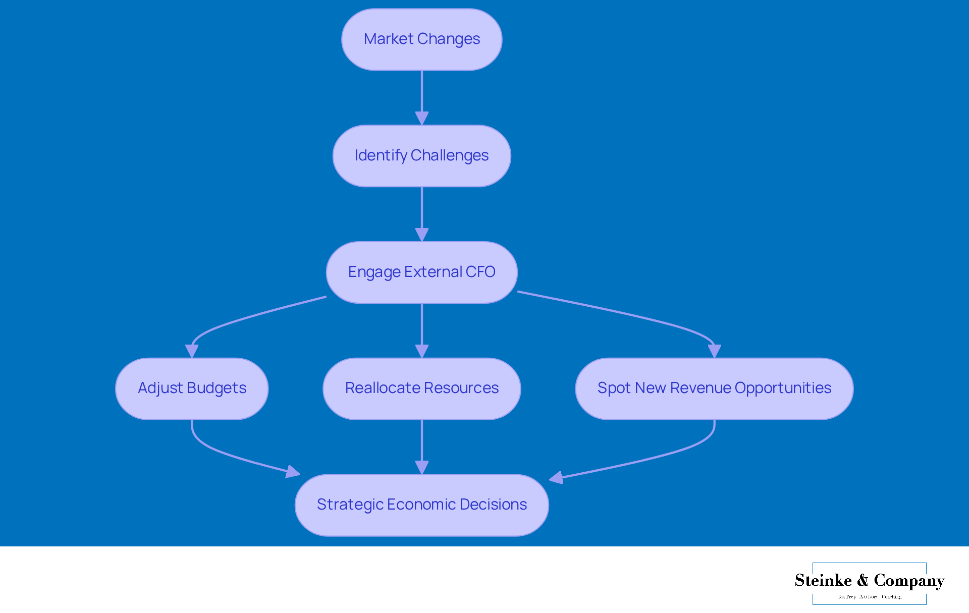10 Benefits of External CFO Services for Small Business Owners