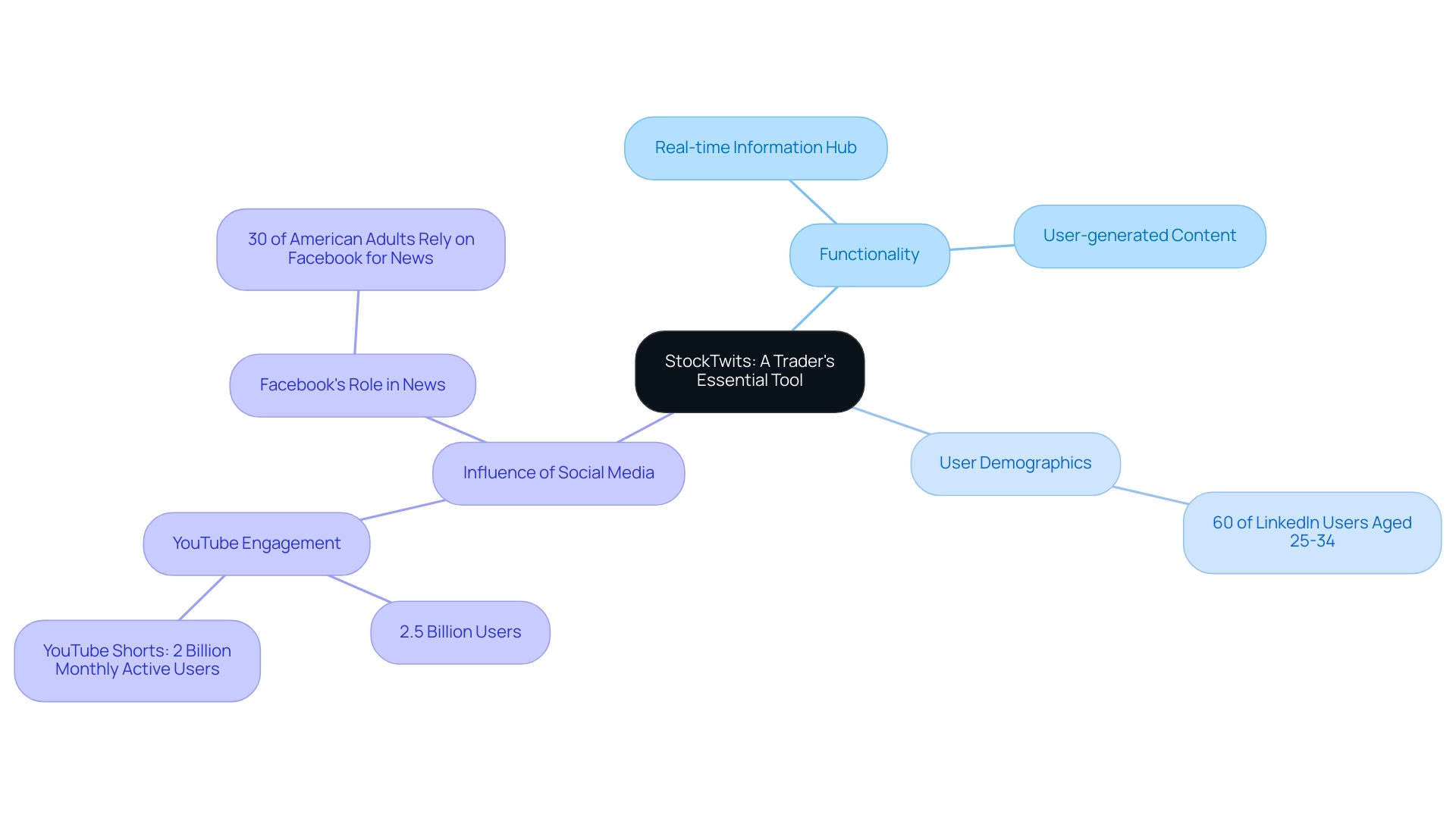 The central node represents StockTwits, with branches showing its features, user demographics, and the impact of social media on trading.