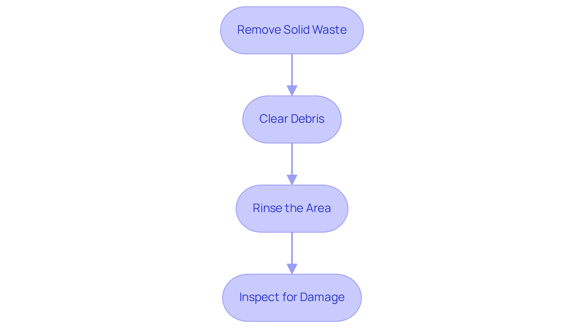 Each box represents a step you need to take to prepare your turf for cleaning. Follow the arrows to see the order in which to complete each task for the best results.