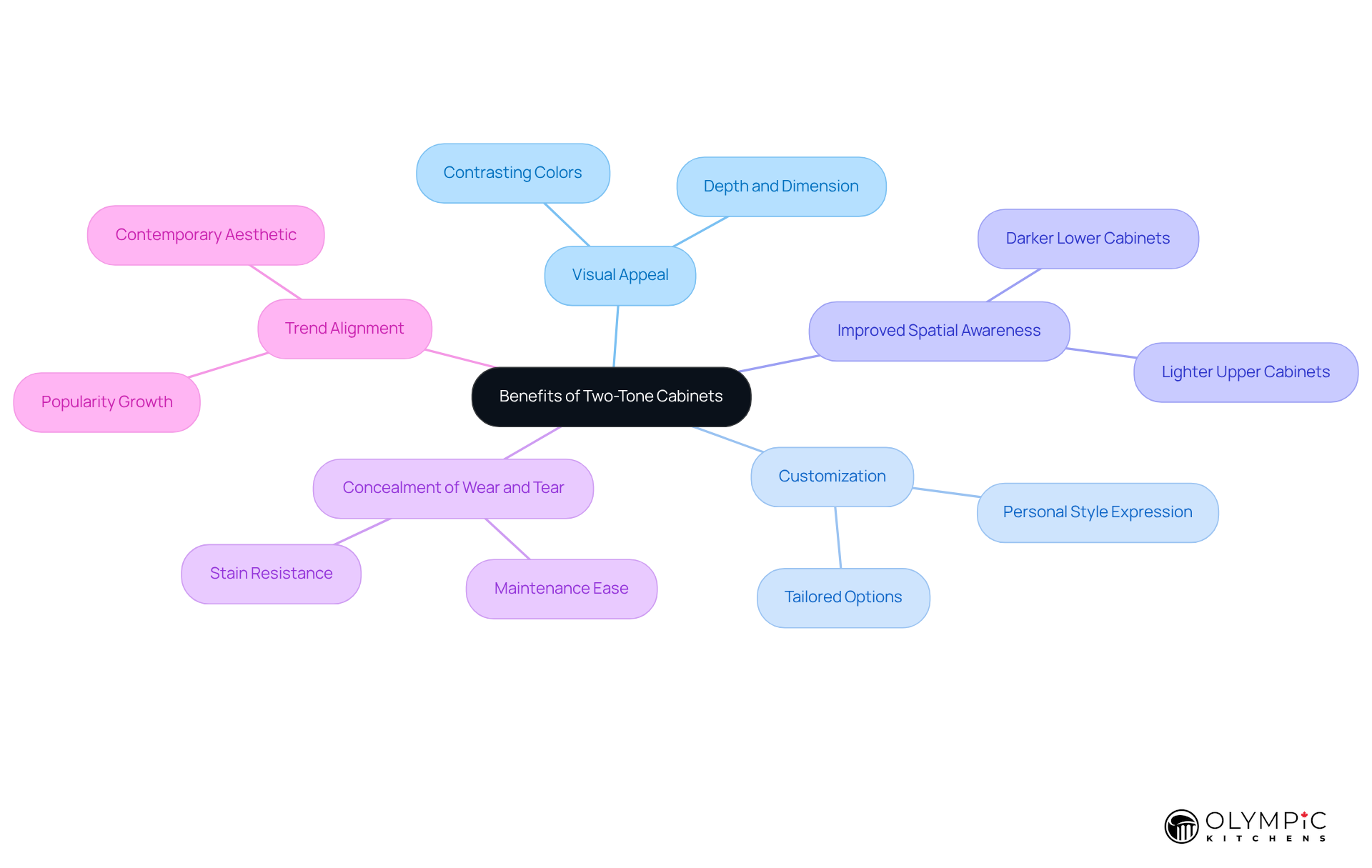 The central node represents the main topic, while each branch highlights a specific benefit. The sub-branches provide additional details, making it easy to see how each benefit contributes to the overall appeal of two-tone cabinets. The central node represents the main topic, while each branch highlights a specific benefit. The sub-branches provide additional details, making it easy to see how each benefit contributes to the overall appeal of two-tone cabinets.