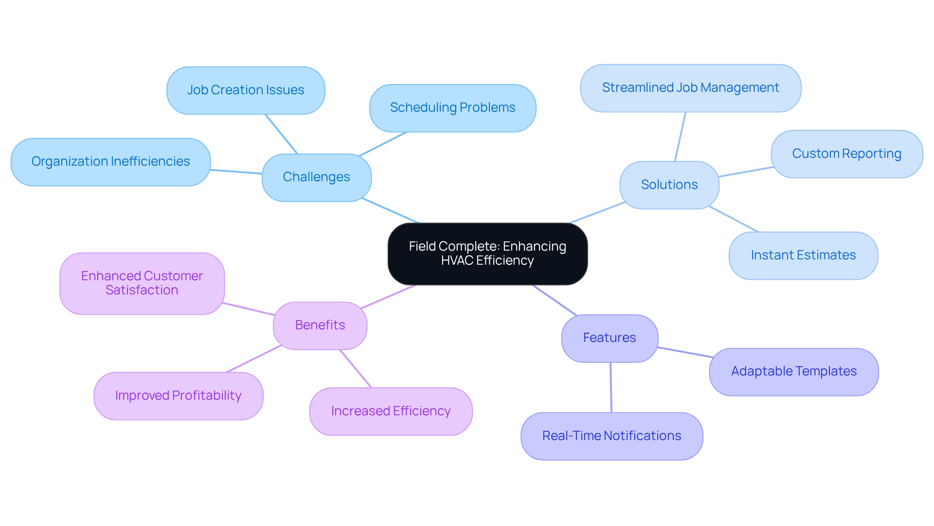 The center represents the overall theme of enhancing efficiency in HVAC. Branches show the challenges faced, the solutions offered, the features of the software, and the ultimate benefits for professionals in the field.
