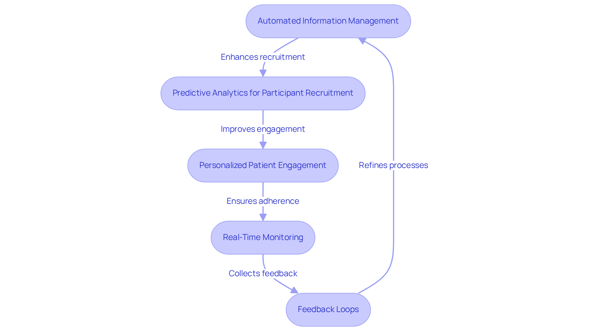 Each box represents a strategy for using AI in clinical trials. Follow the arrows to see how these strategies connect and contribute to improving data management and participant engagement. Each box represents a strategy for using AI in clinical trials. Follow the arrows to see how these strategies connect and contribute to improving data management and participant engagement.