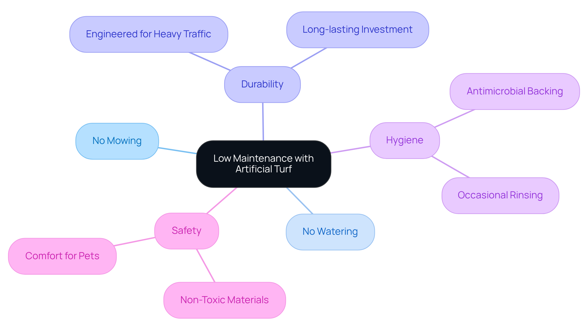 The center shows the main idea of low maintenance, and each branch highlights a specific advantage of using artificial turf. Follow the branches to explore how each benefit contributes to a better experience for pet owners.