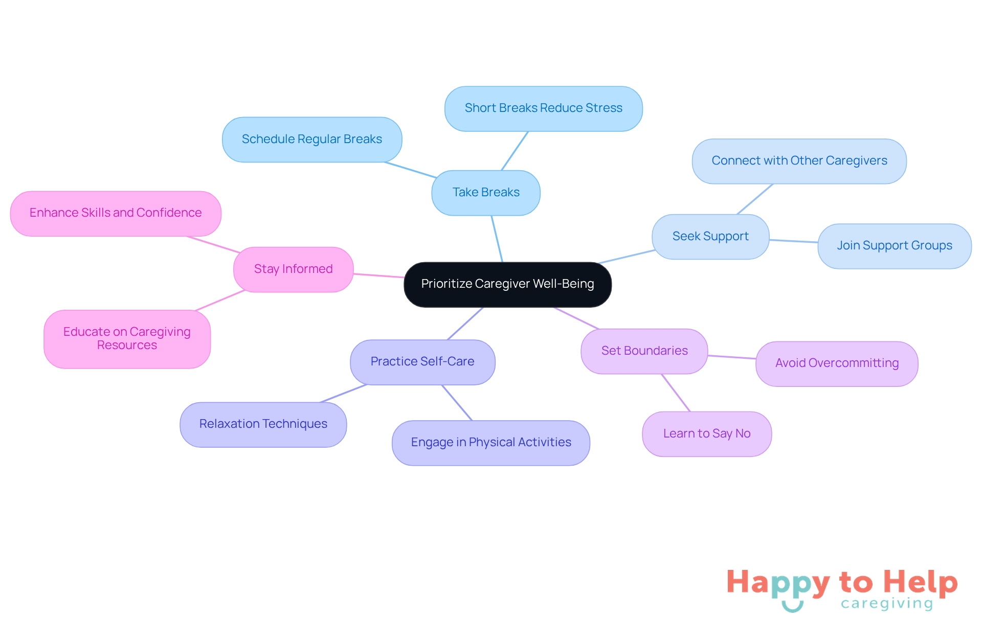 The center represents the main focus on caregiver well-being, and each branch shows a specific tip to help caregivers take care of themselves. Follow the branches to explore each suggestion and its importance.