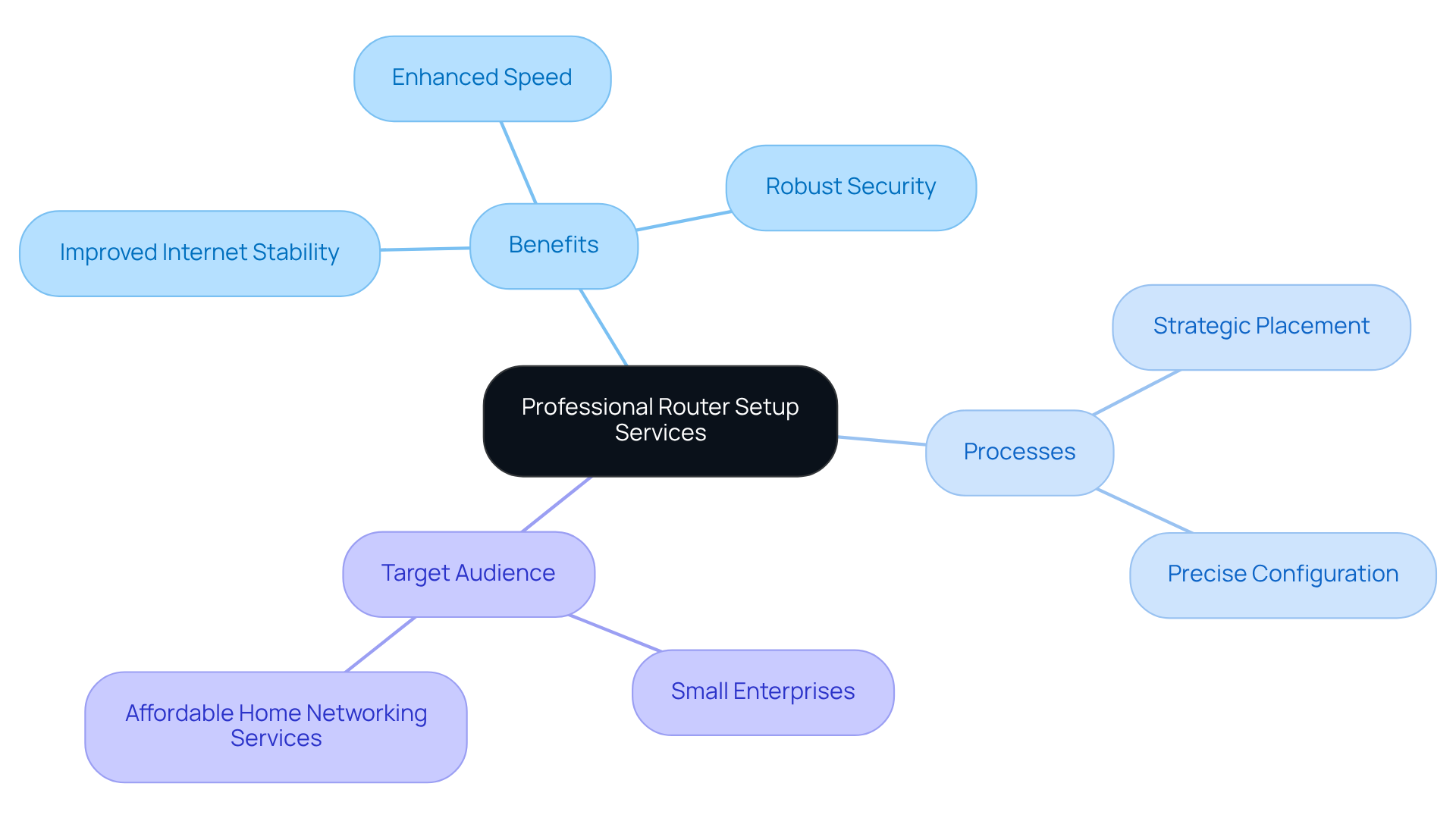 Start at the center with the main service, then explore the branches to see the benefits and processes involved, as well as who can benefit from these services.