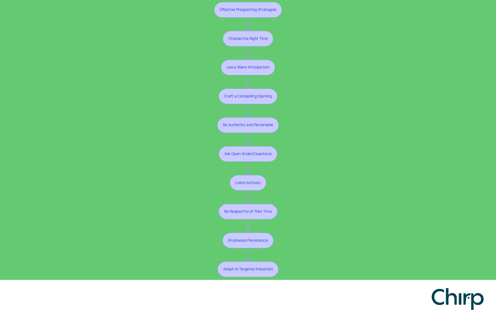 Each box represents a strategy for approaching prospects effectively. Follow the arrows to see how each strategy connects and builds upon the previous one, guiding you through the process of successful outreach.