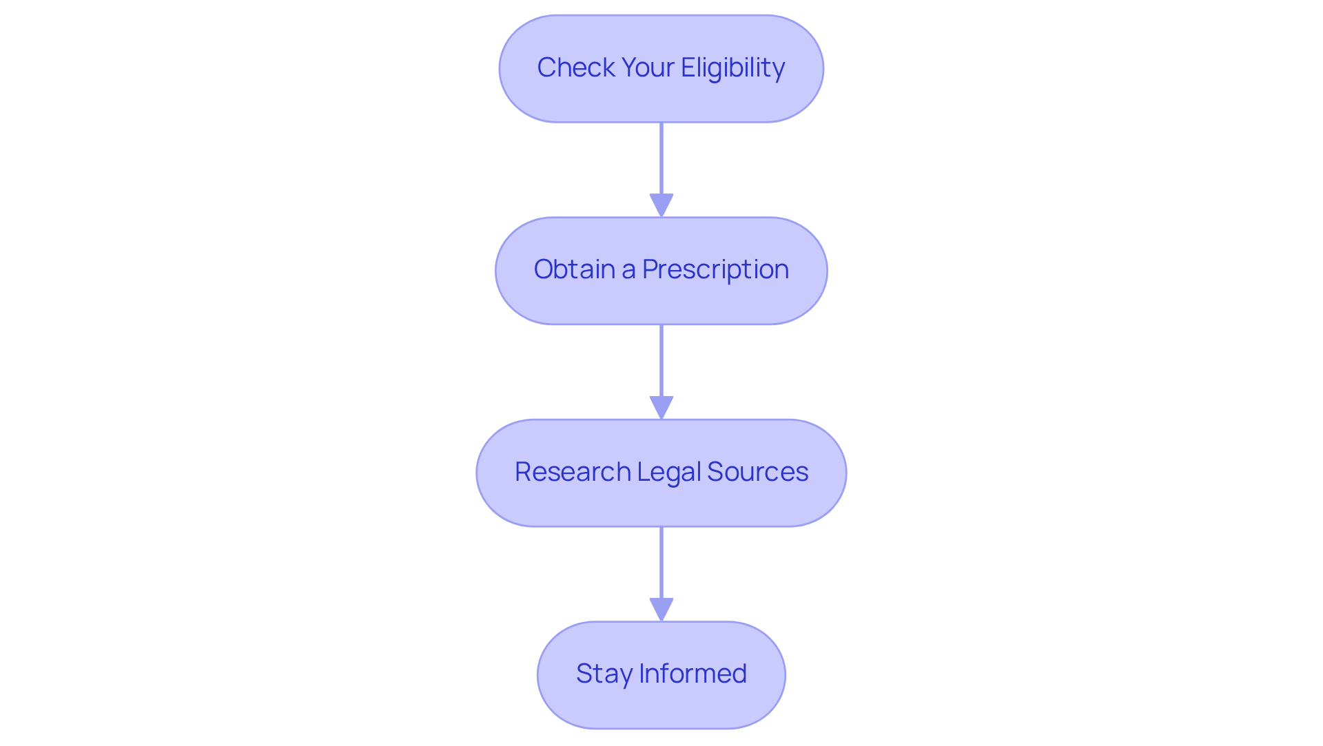 Follow the arrows from one step to the next to understand what you need to do to legally buy cannabis online. Each box represents a crucial action in the process. Follow the arrows from one step to the next to understand what you need to do to legally buy cannabis online. Each box represents a crucial action in the process.