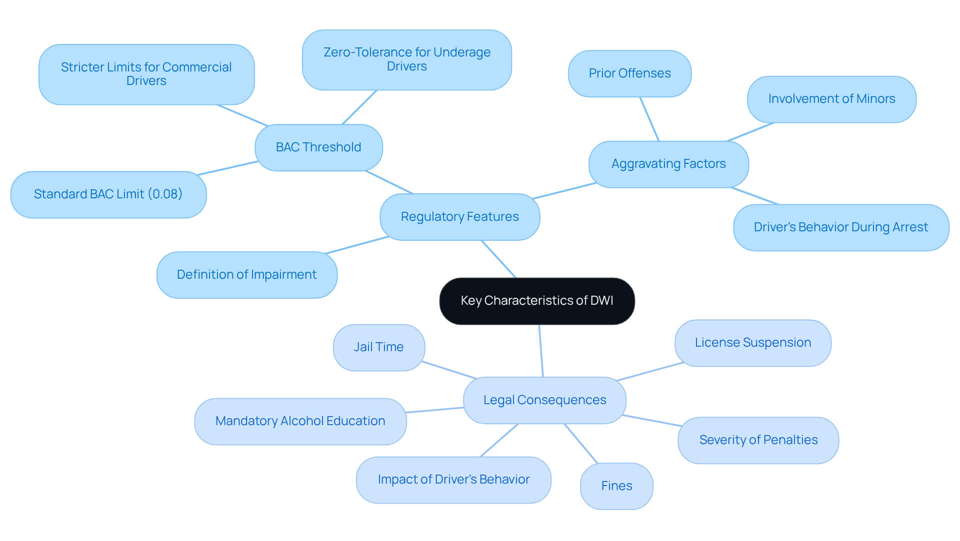 This mindmap starts with the central idea of DWI characteristics. Each branch represents a key feature or consequence, helping you see how they relate to each other and the overall legal landscape. This mindmap starts with the central idea of DWI characteristics. Each branch represents a key feature or consequence, helping you see how they relate to each other and the overall legal landscape.