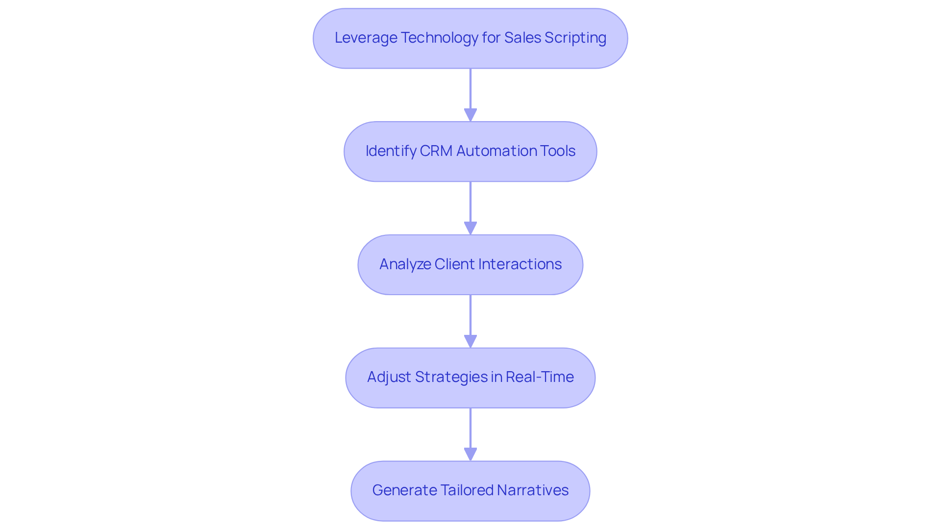 Follow the arrows to see how each step builds on the previous one, guiding businesses through the process of using technology to improve their sales strategies.
