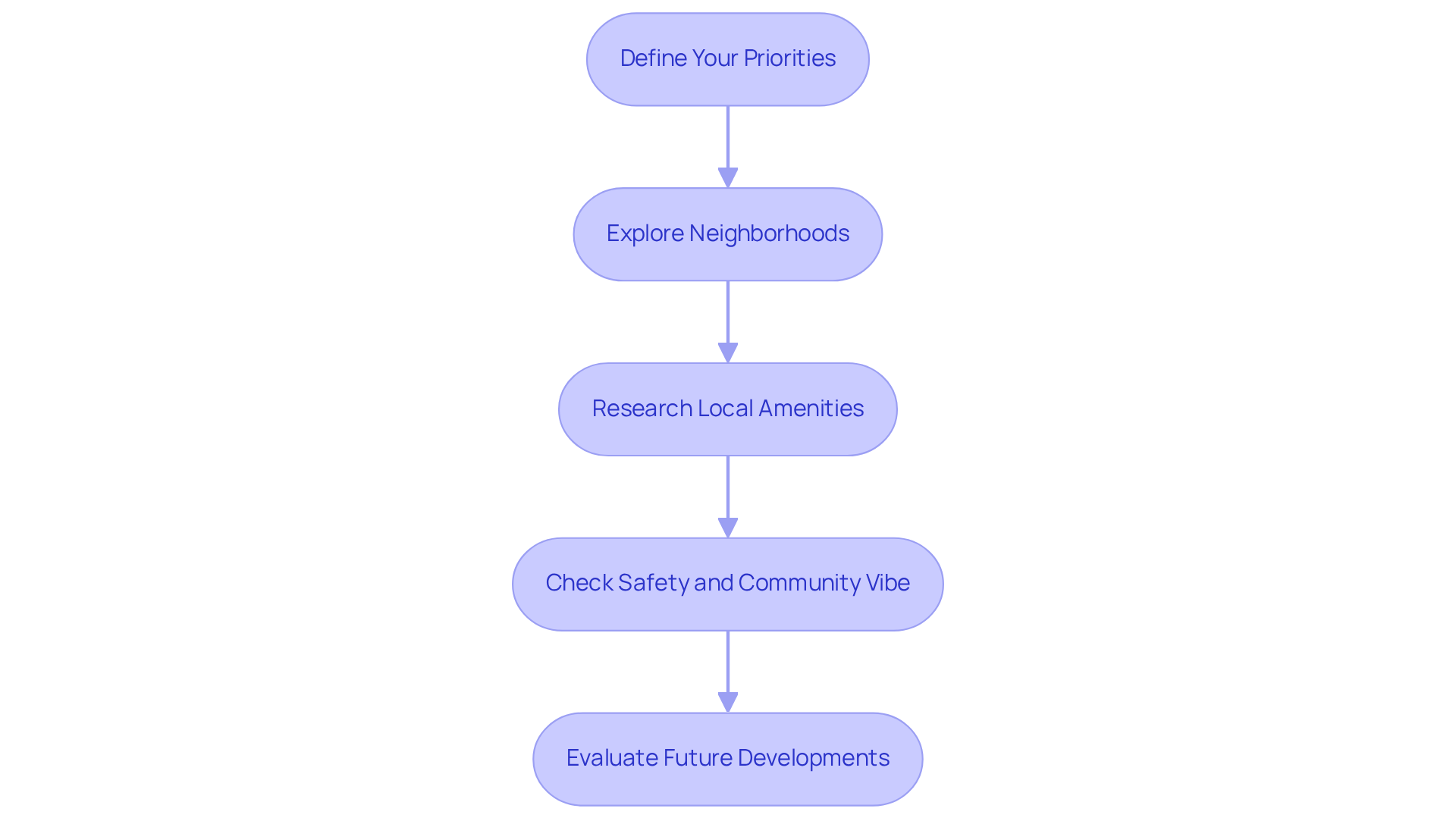 Each box represents a step in your journey to find the perfect neighborhood. Follow the arrows to see the order of actions you should take, starting from defining what you want to evaluating future developments.