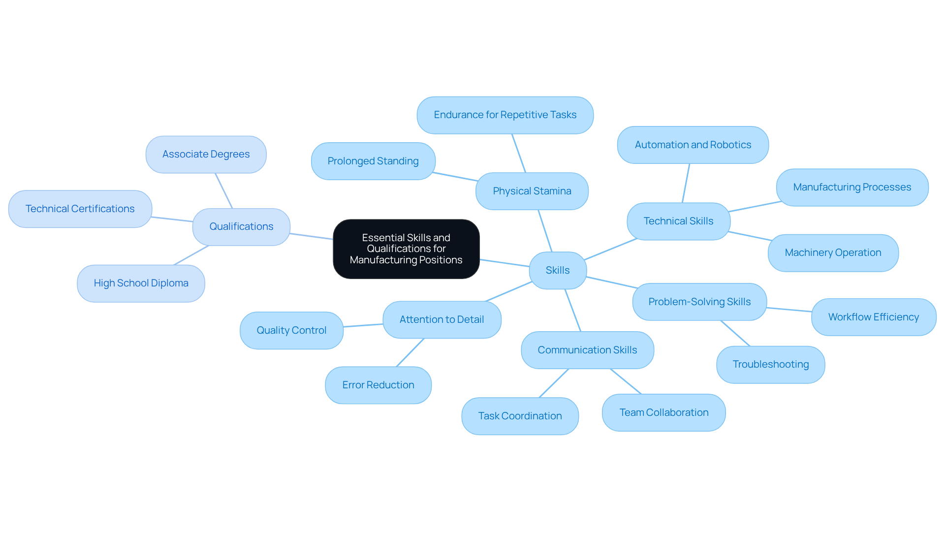 The center represents the overall theme of skills and qualifications, with branches showing specific skills needed for success in manufacturing and the educational requirements that enhance job prospects. The center represents the overall theme of skills and qualifications, with branches showing specific skills needed for success in manufacturing and the educational requirements that enhance job prospects.