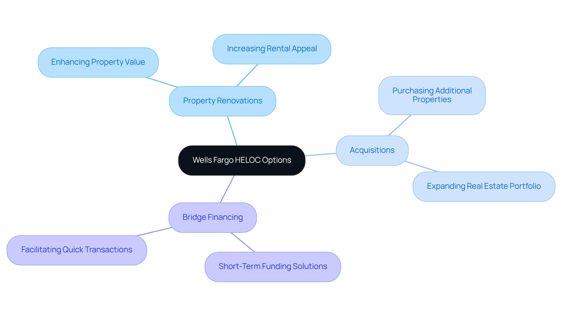The central node represents Wells Fargo's HELOC offerings, while the branches show different ways these funds can be used for investment purposes. Each branch highlights a specific area where borrowers can leverage their home equity.