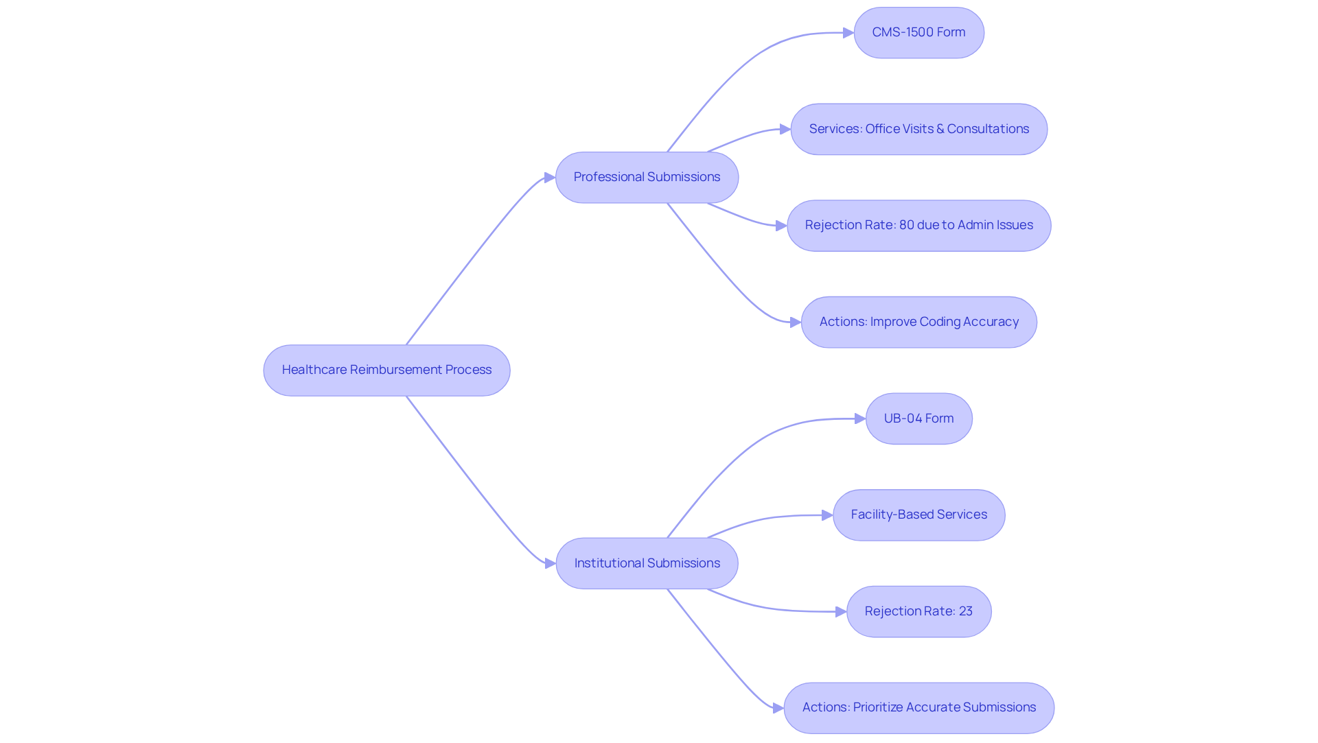 This flowchart illustrates the steps involved in the healthcare reimbursement process. Follow the paths to see how professional and institutional submissions differ, their rejection rates, and the actions that can help improve compliance and reimbursement outcomes. This flowchart illustrates the steps involved in the healthcare reimbursement process. Follow the paths to see how professional and institutional submissions differ, their rejection rates, and the actions that can help improve compliance and reimbursement outcomes.