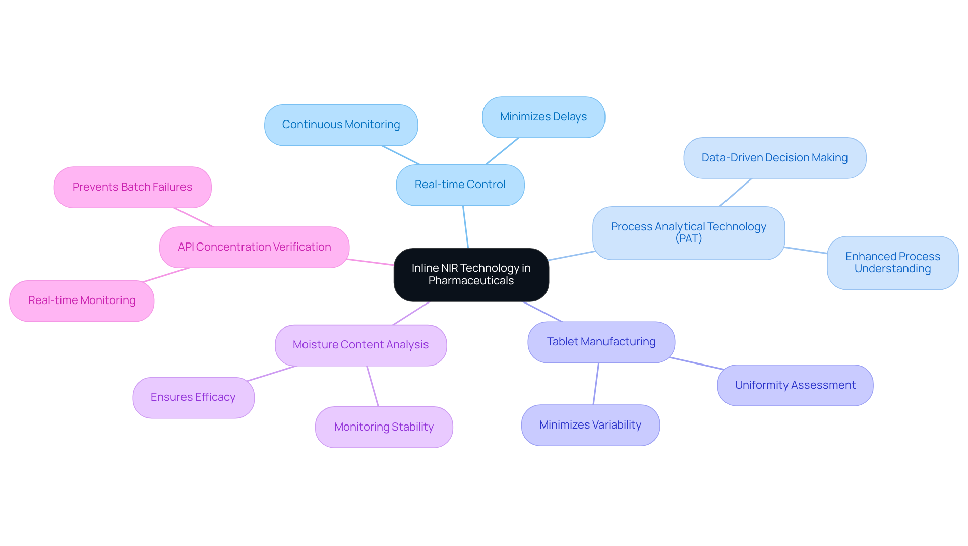 The center of the mindmap shows the main technology, and each branch represents a different application. Follow the branches to see how inline NIR contributes to various aspects of pharmaceutical processes, enhancing efficiency and product quality. The center of the mindmap shows the main technology, and each branch represents a different application. Follow the branches to see how inline NIR contributes to various aspects of pharmaceutical processes, enhancing efficiency and product quality.