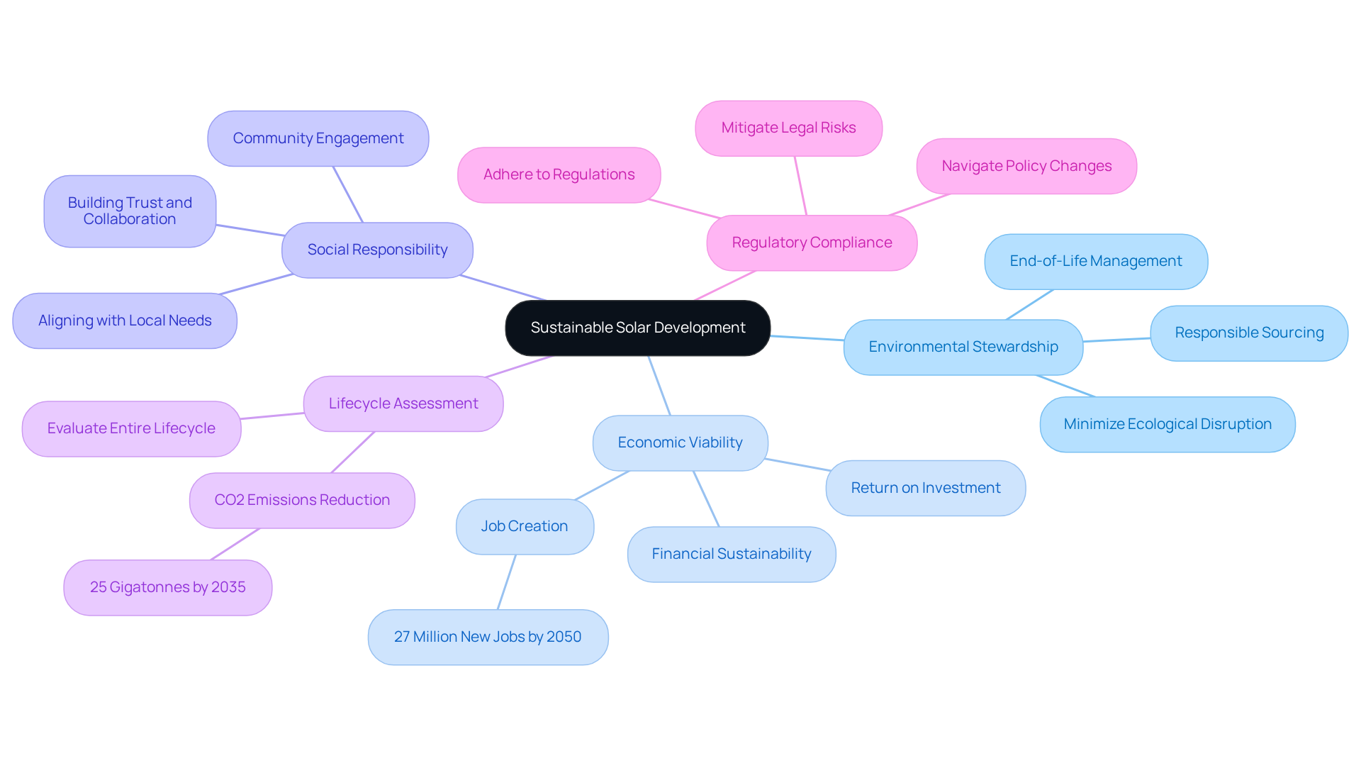 The central node represents the main theme of sustainable solar development. Each branch shows a key principle, with further details available as sub-points. This layout helps you understand how these principles connect and support each other. The central node represents the main theme of sustainable solar development. Each branch shows a key principle, with further details available as sub-points. This layout helps you understand how these principles connect and support each other.