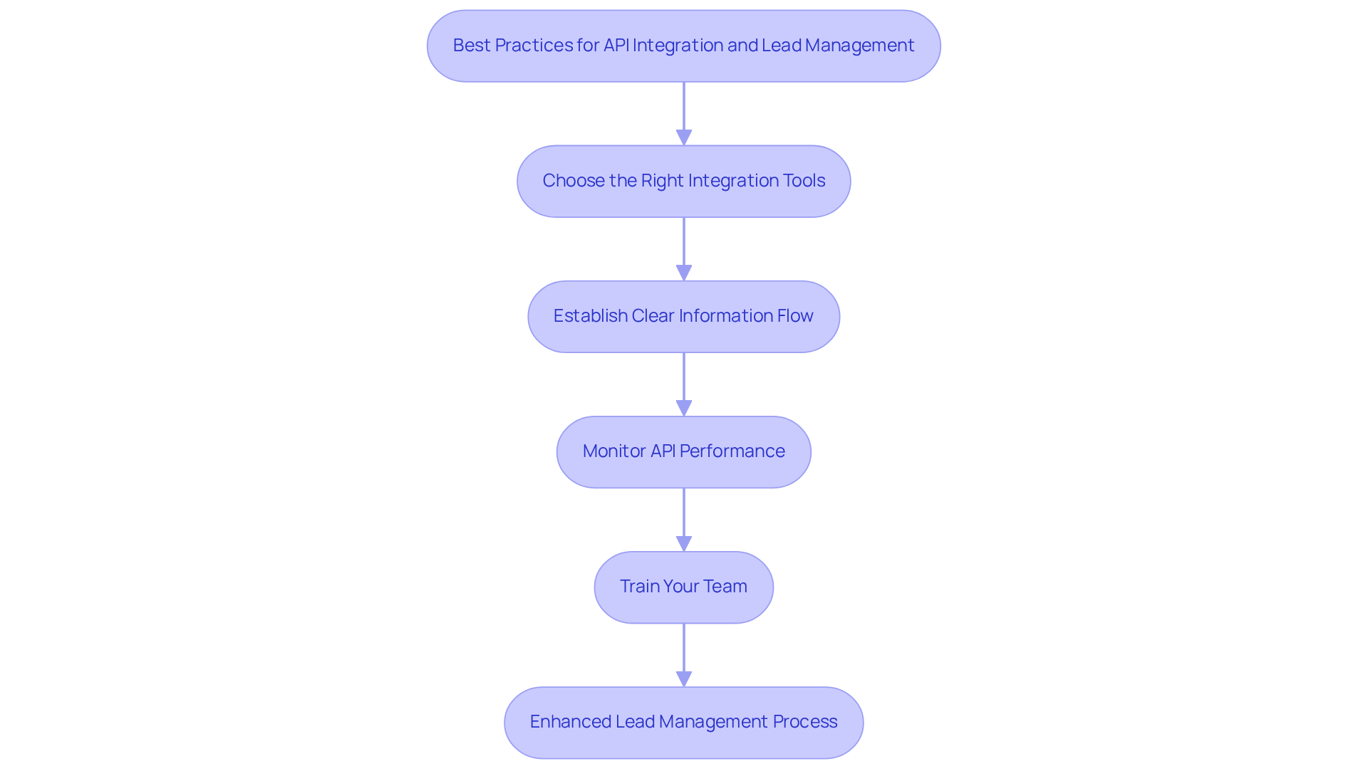 Each box represents a key practice in the lead management process. Follow the arrows to see how each step builds on the previous one, leading to a more efficient system.