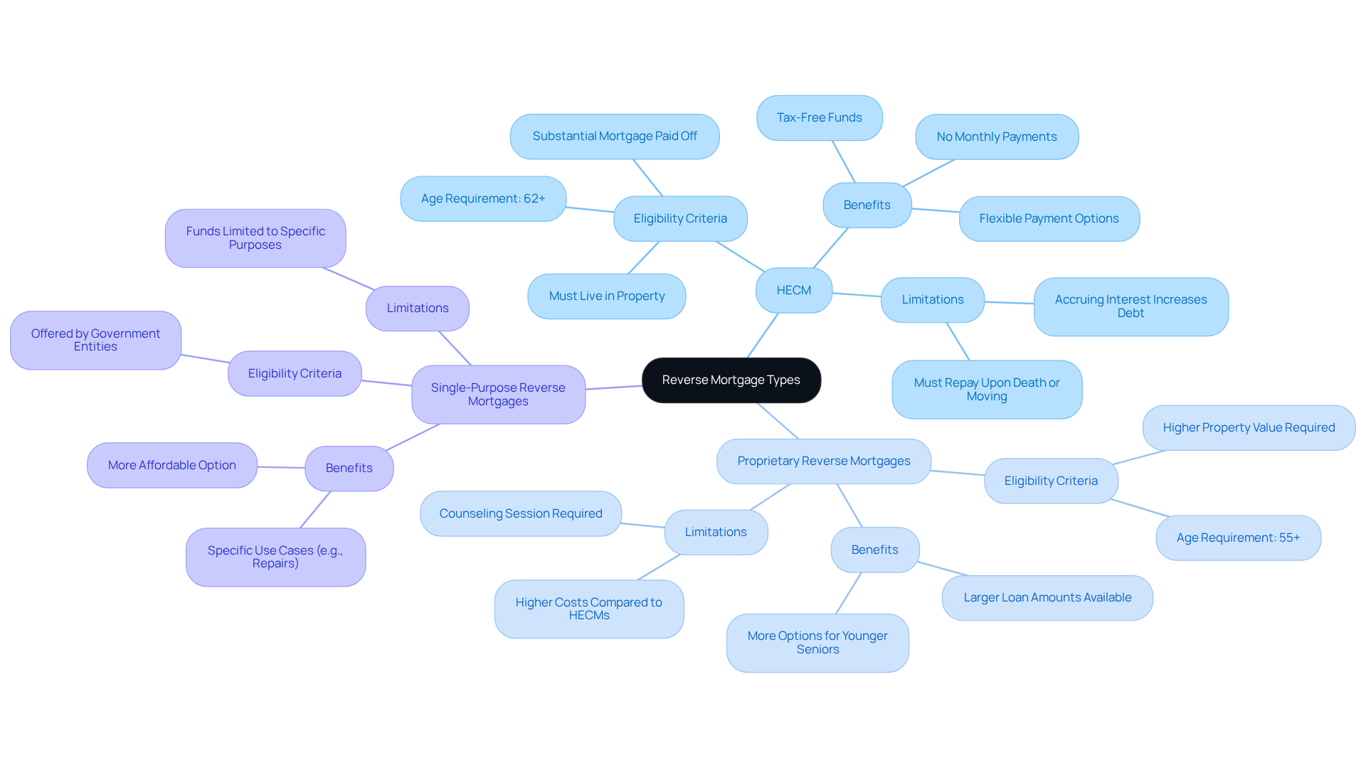This mindmap illustrates the different types of reverse mortgages available. Start at the center with 'Reverse Mortgage Types' and explore each branch to learn about HECMs, proprietary options, and single-purpose loans. Each branch highlights important features and considerations, helping you understand which option might be best for your financial situation.
