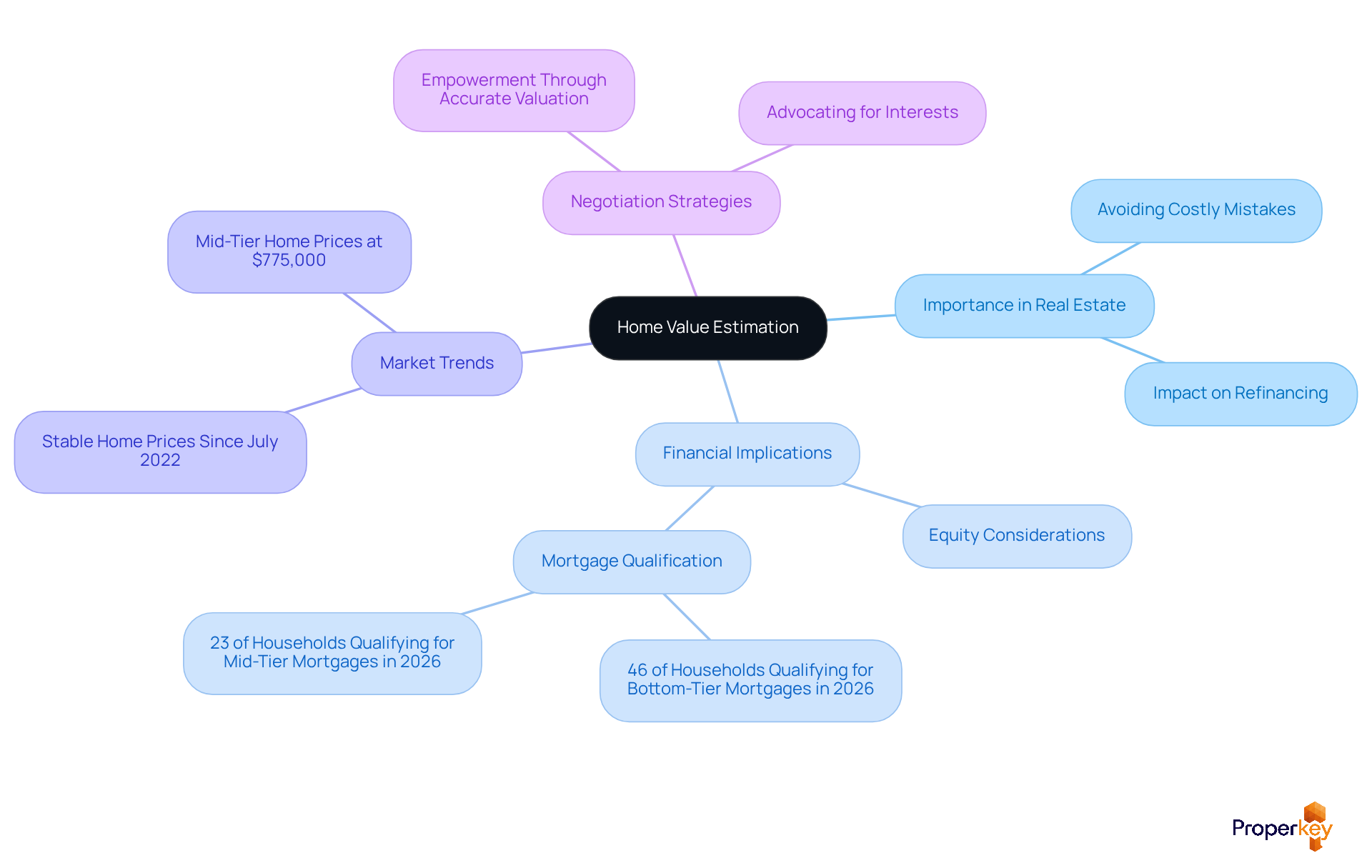 The central node represents the main topic of home value estimation. Each branch explores a different aspect, helping you see how they connect and why they matter in the real estate market.
