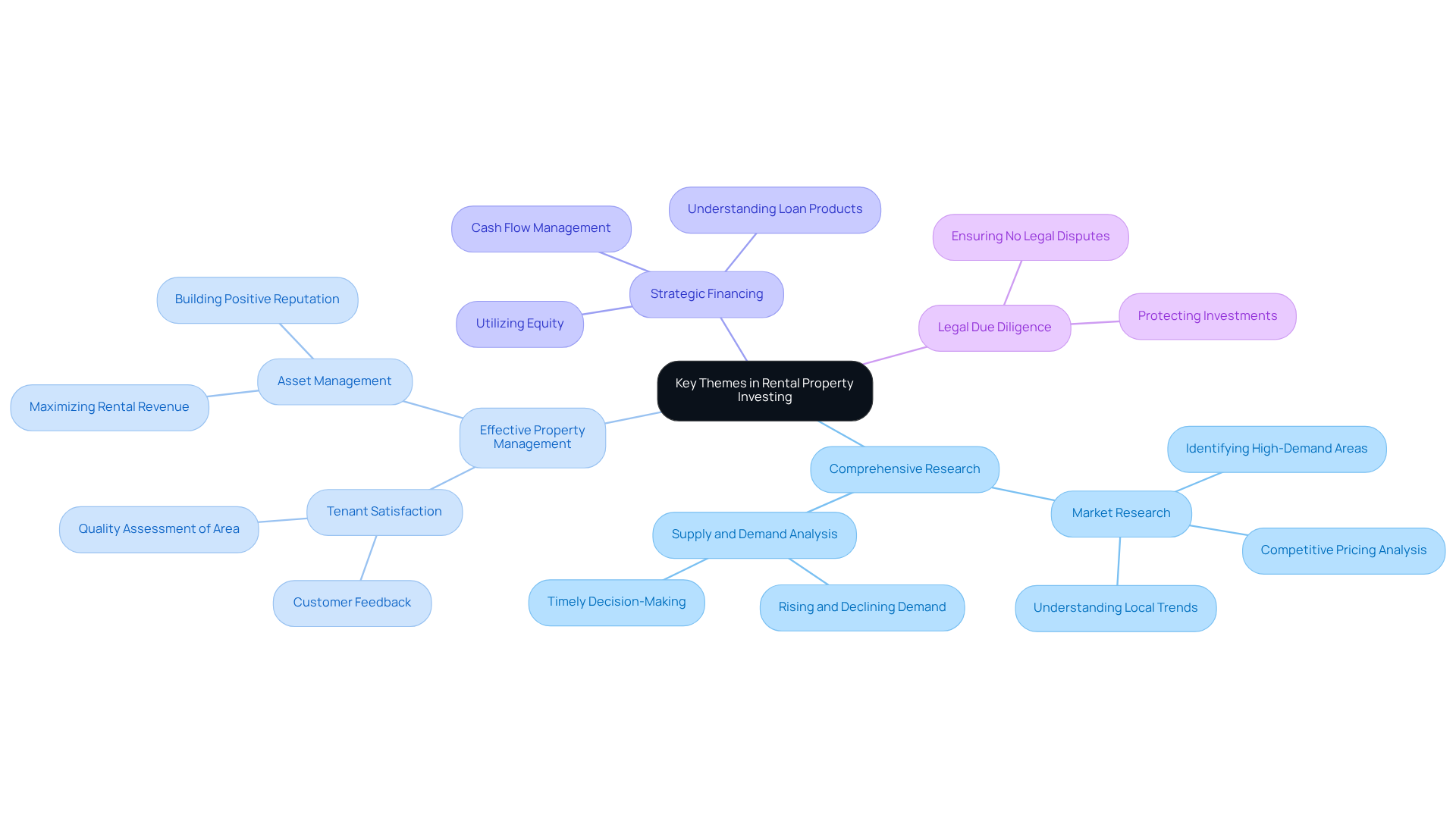 This mindmap starts with the central idea of key themes in rental property investing. Each branch represents a major theme, and the sub-branches provide more detail on specific aspects of that theme. Follow the branches to see how each theme contributes to successful investing.