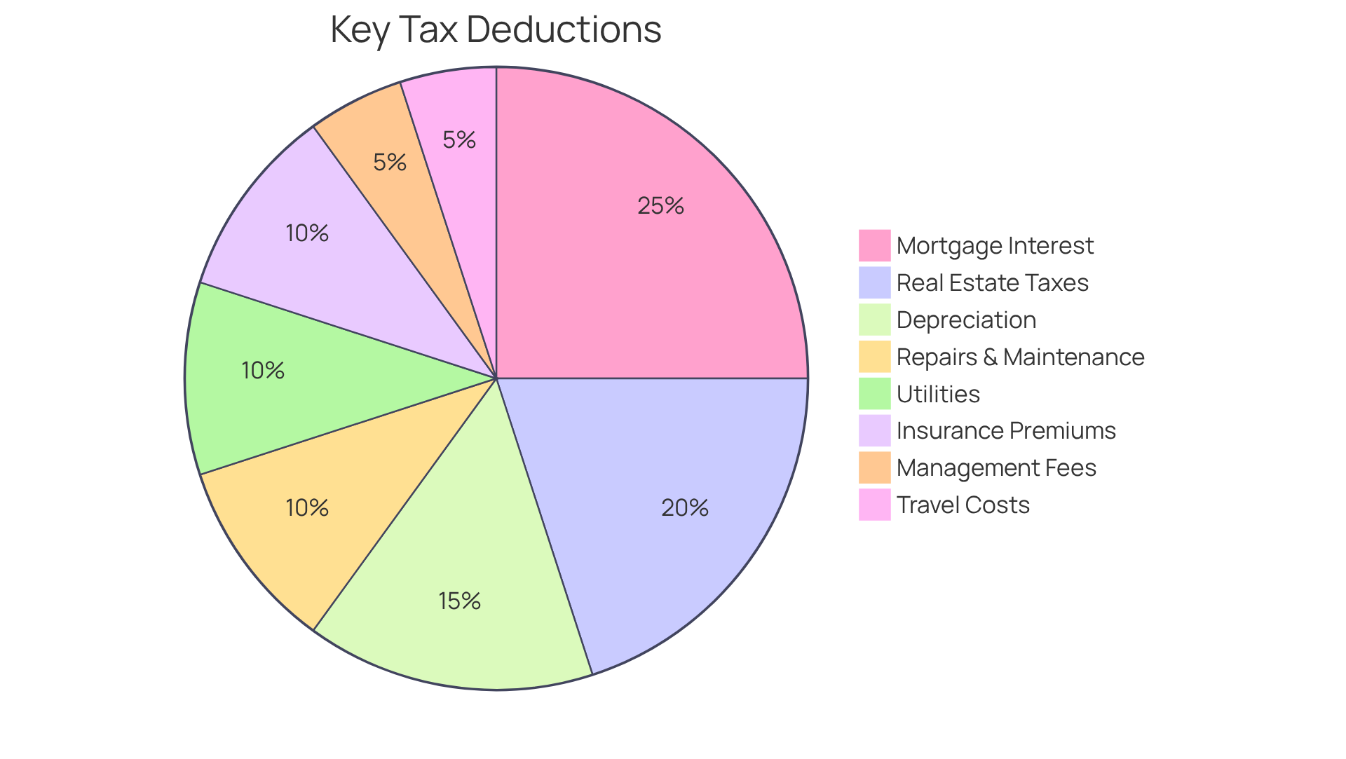 Each slice of the pie represents a different tax deduction available to rental property owners. The size of each slice shows how much each deduction contributes to overall tax savings - the bigger the slice, the more significant the deduction!