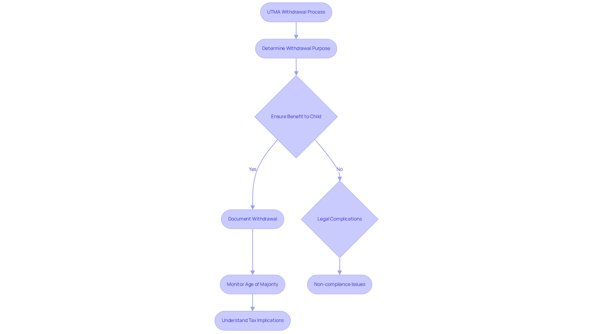7 Essential UTMA Account Withdrawal Rules for Parents - Bright Advisers