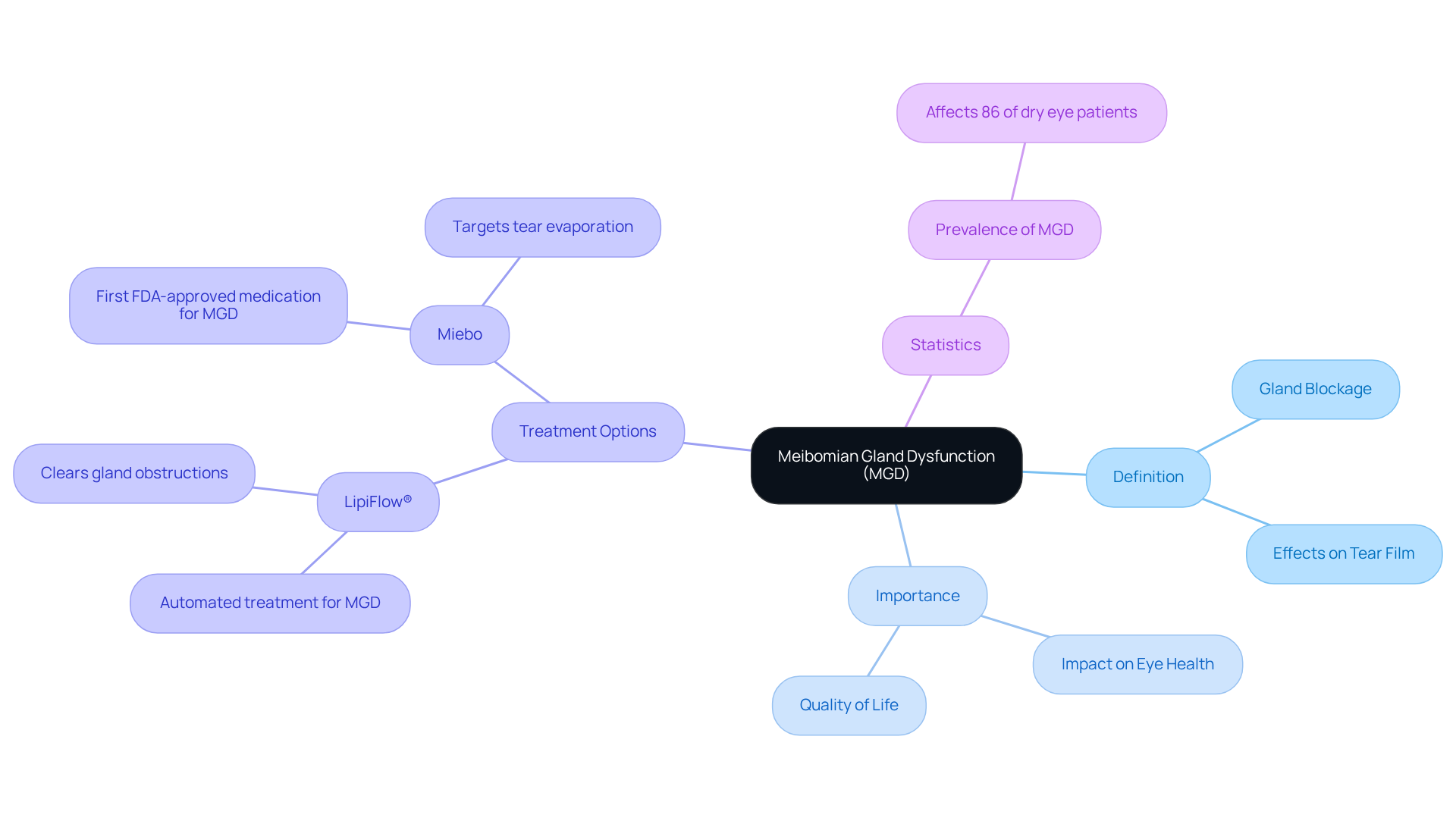 This mindmap starts with MGD at the center and branches out to show its definition, importance, treatment options, and relevant statistics. Each branch provides insights into how MGD affects eye health and the available treatments.