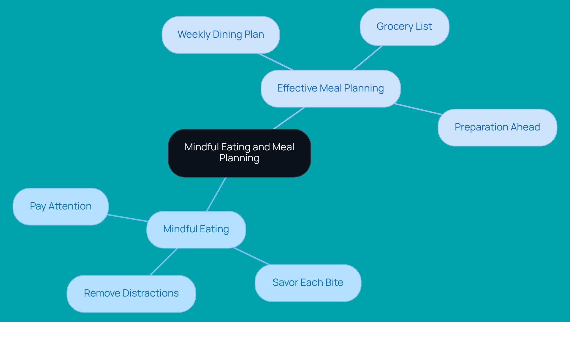 The center represents the main idea, while the branches show key aspects of mindful eating and meal planning. Each sub-branch provides actionable steps to help you improve your relationship with food.