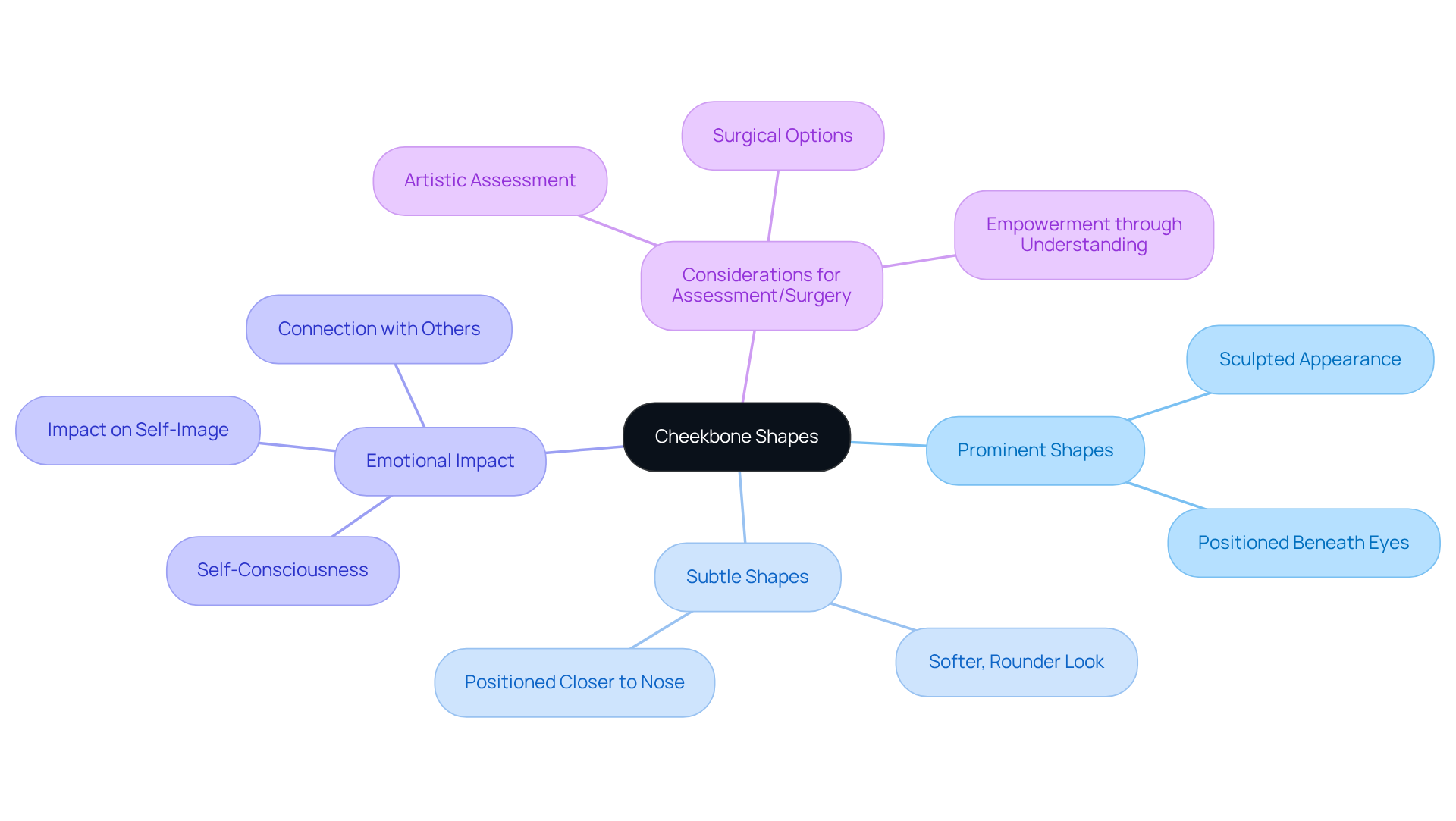 The central node represents the main topic of cheekbone shapes. Each branch explores different aspects, such as how prominent or subtle shapes affect beauty perceptions and self-image. Follow the branches to understand the nuances and emotional considerations involved.