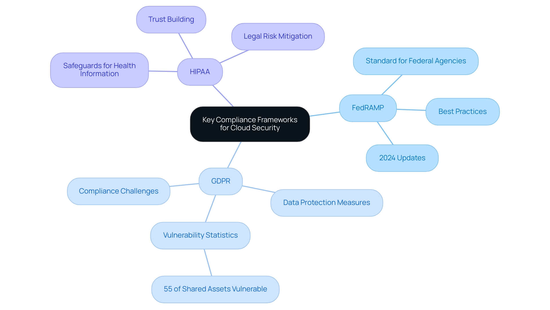 The central node represents the overarching topic, with branches representing individual frameworks and their respective details.