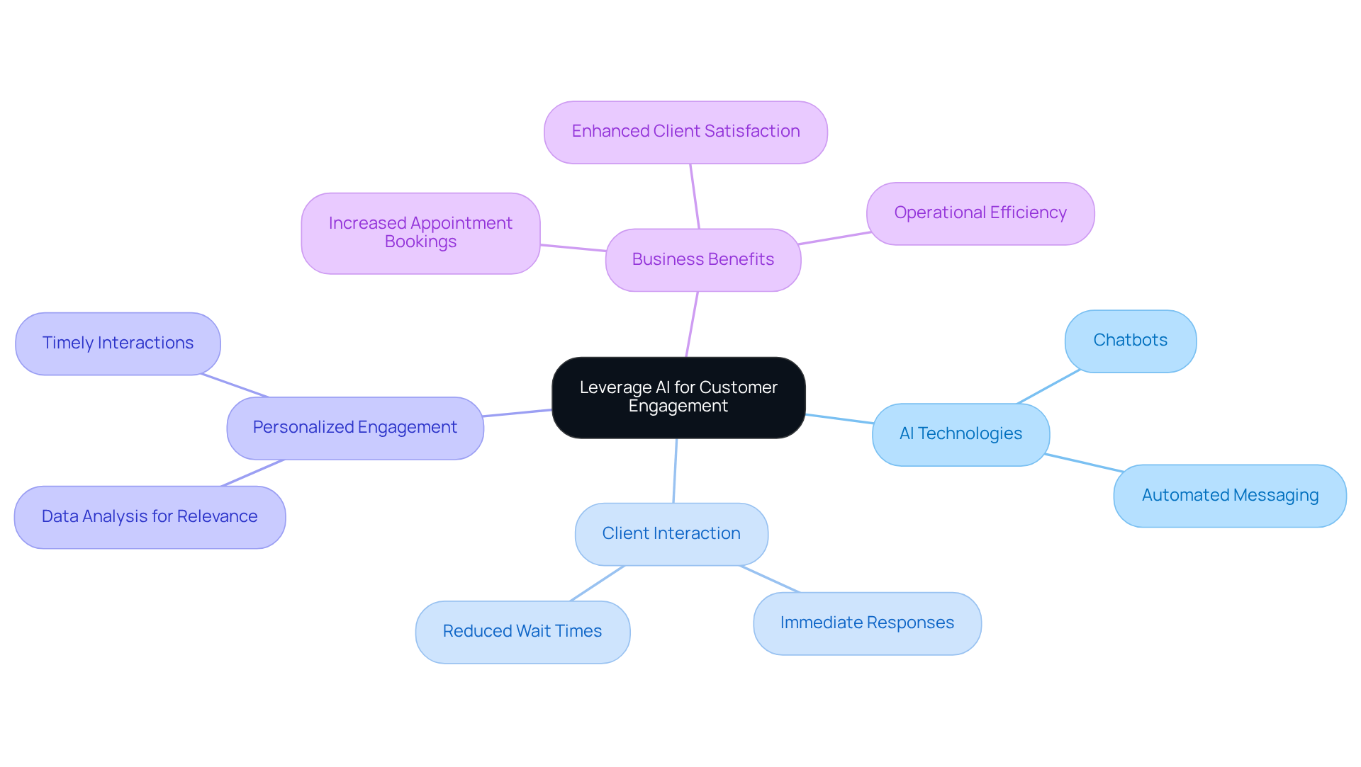 The central node represents the main theme of using AI in dealerships. Each branch shows different aspects of how AI can improve customer interactions, with further details under each category.