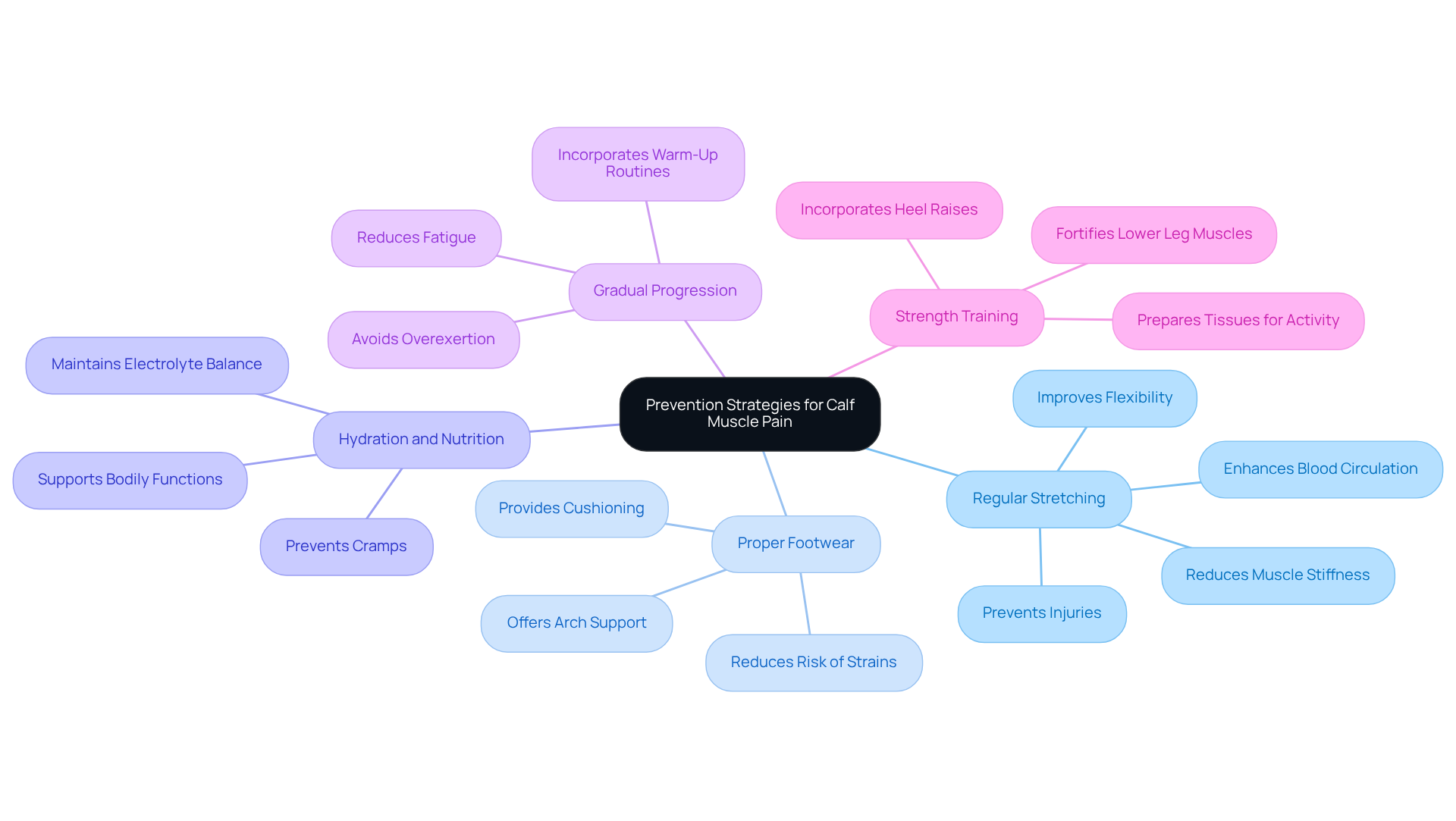This mindmap shows various strategies to prevent calf muscle pain. Start at the center with the main idea, then follow the branches to explore each strategy and its benefits. Each color represents a different strategy, making it easy to see how they all connect to the central theme of prevention. This mindmap shows various strategies to prevent calf muscle pain. Start at the center with the main idea, then follow the branches to explore each strategy and its benefits. Each color represents a different strategy, making it easy to see how they all connect to the central theme of prevention.