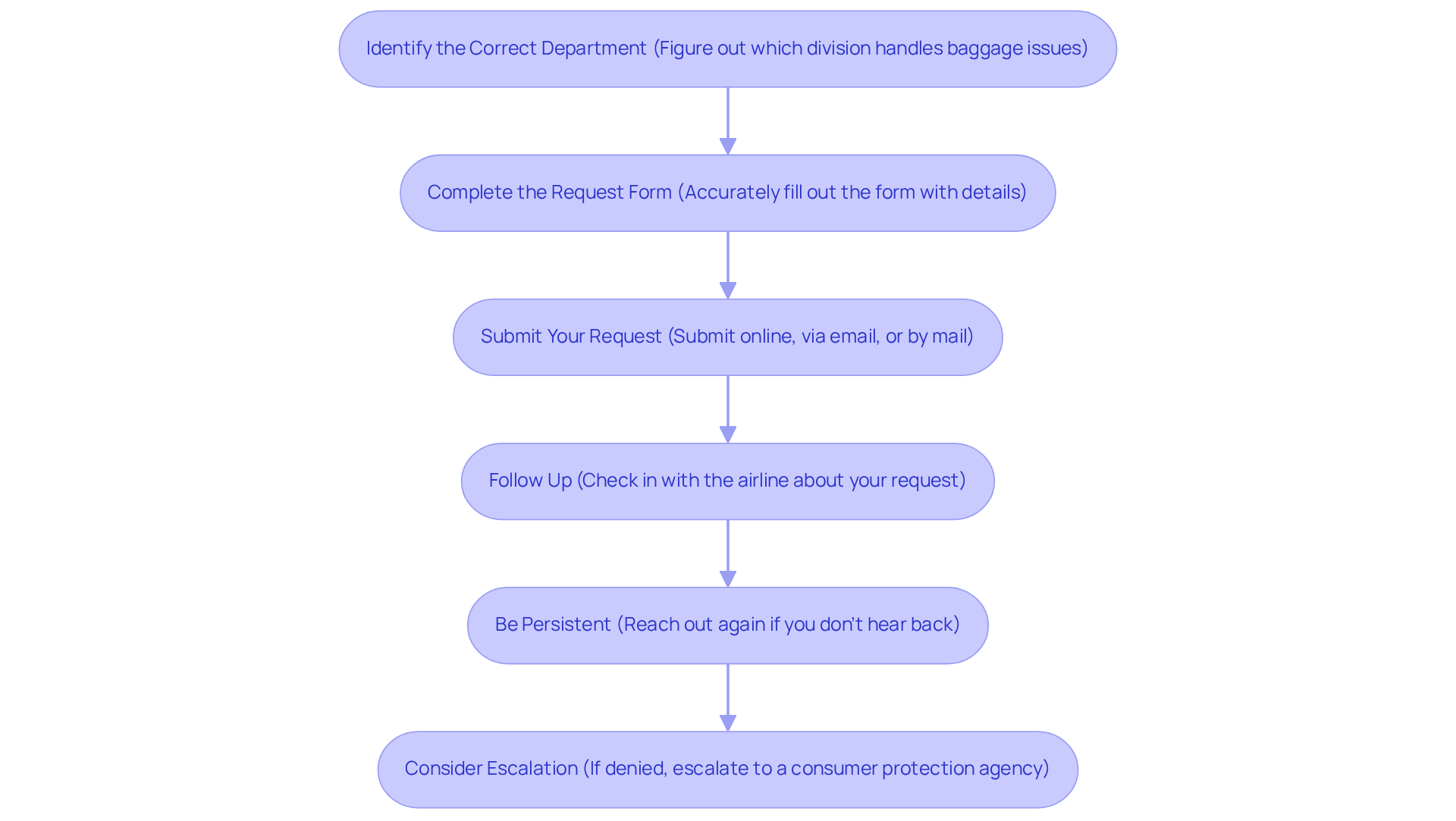 This flowchart guides you through the process of filing a claim for missing baggage. Start at the top and follow the arrows down to see what you need to do at each stage. Each box represents a step, and the arrows show you the order in which to complete them. This flowchart guides you through the process of filing a claim for missing baggage. Start at the top and follow the arrows down to see what you need to do at each stage. Each box represents a step, and the arrows show you the order in which to complete them.