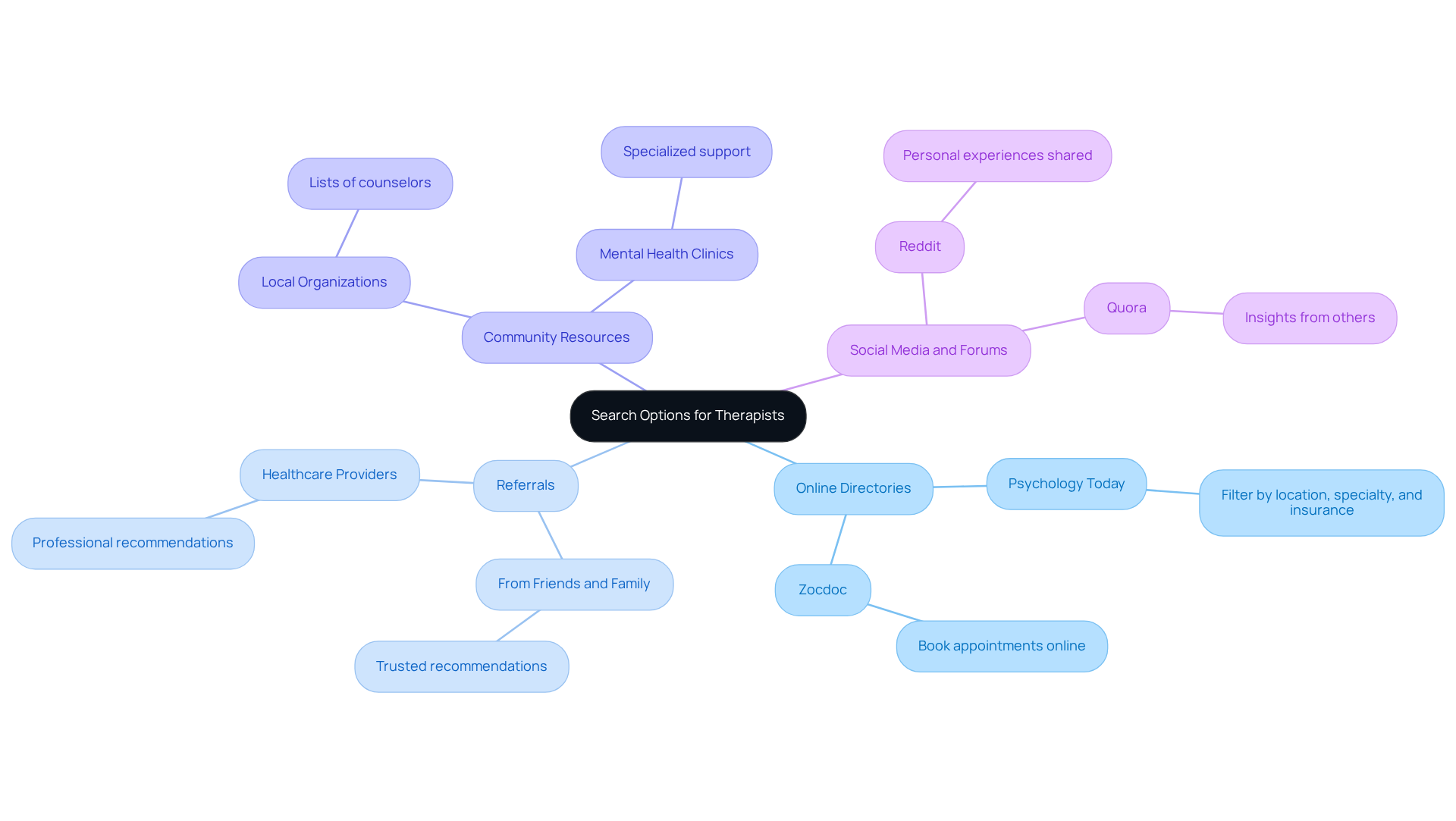 This mindmap shows different ways to find a therapist. Start at the center with the main theme, then follow the branches to see various methods like online directories and referrals. Each branch gives you a quick overview of how to approach your search.