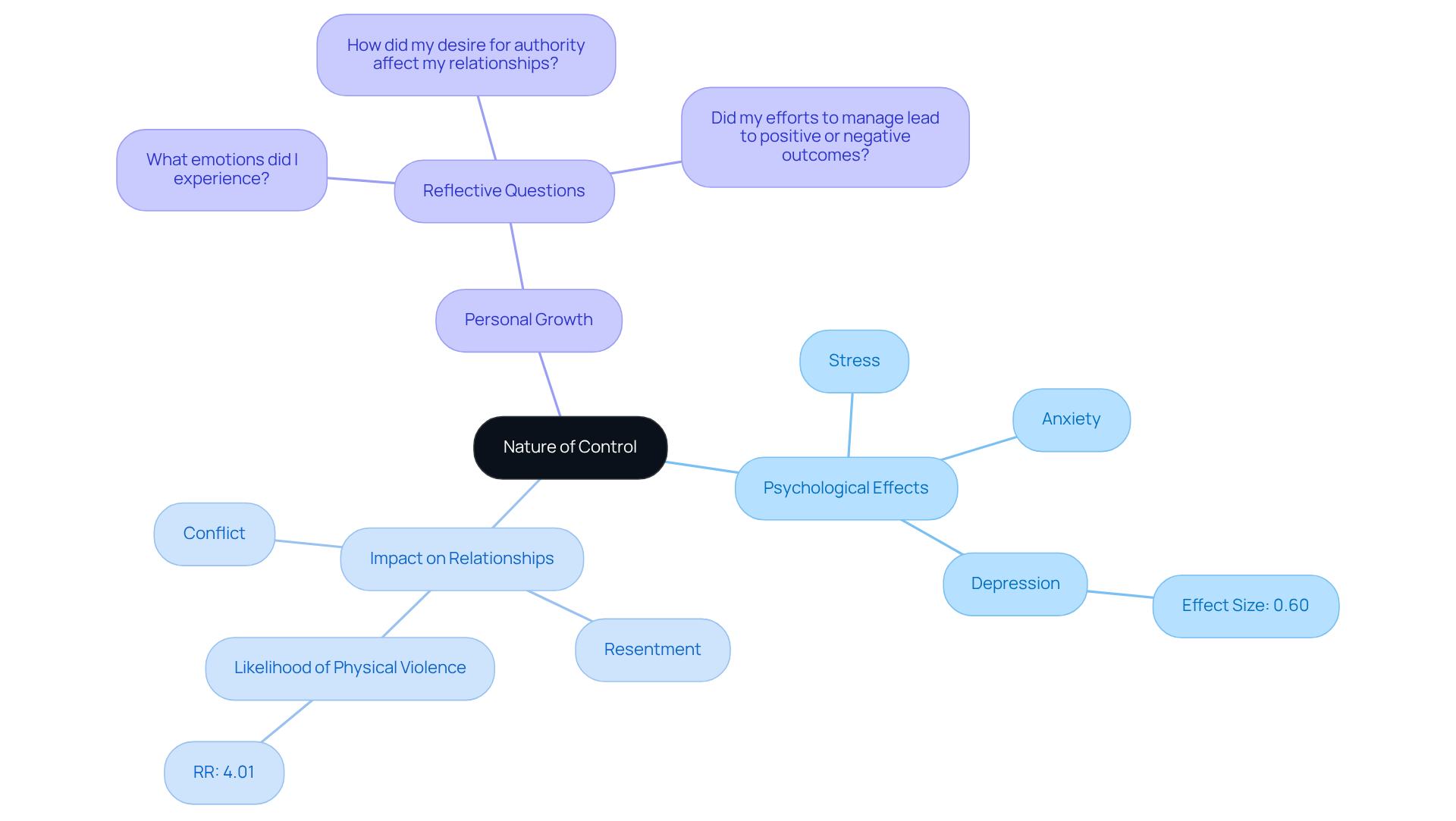 The central node represents the main topic of control. The branches show how control affects mental health and relationships, while also leading to personal growth insights. Each sub-branch provides deeper insights into the specific aspects of these effects. The central node represents the main topic of control. The branches show how control affects mental health and relationships, while also leading to personal growth insights. Each sub-branch provides deeper insights into the specific aspects of these effects.